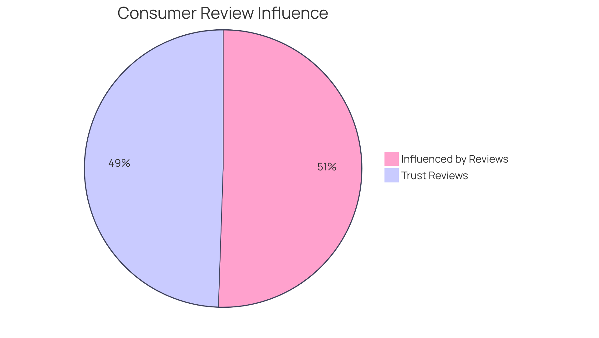 The blue slice shows how many consumers are influenced by reviews when choosing a service, while the green slice depicts how many trust online reviews like personal recommendations.