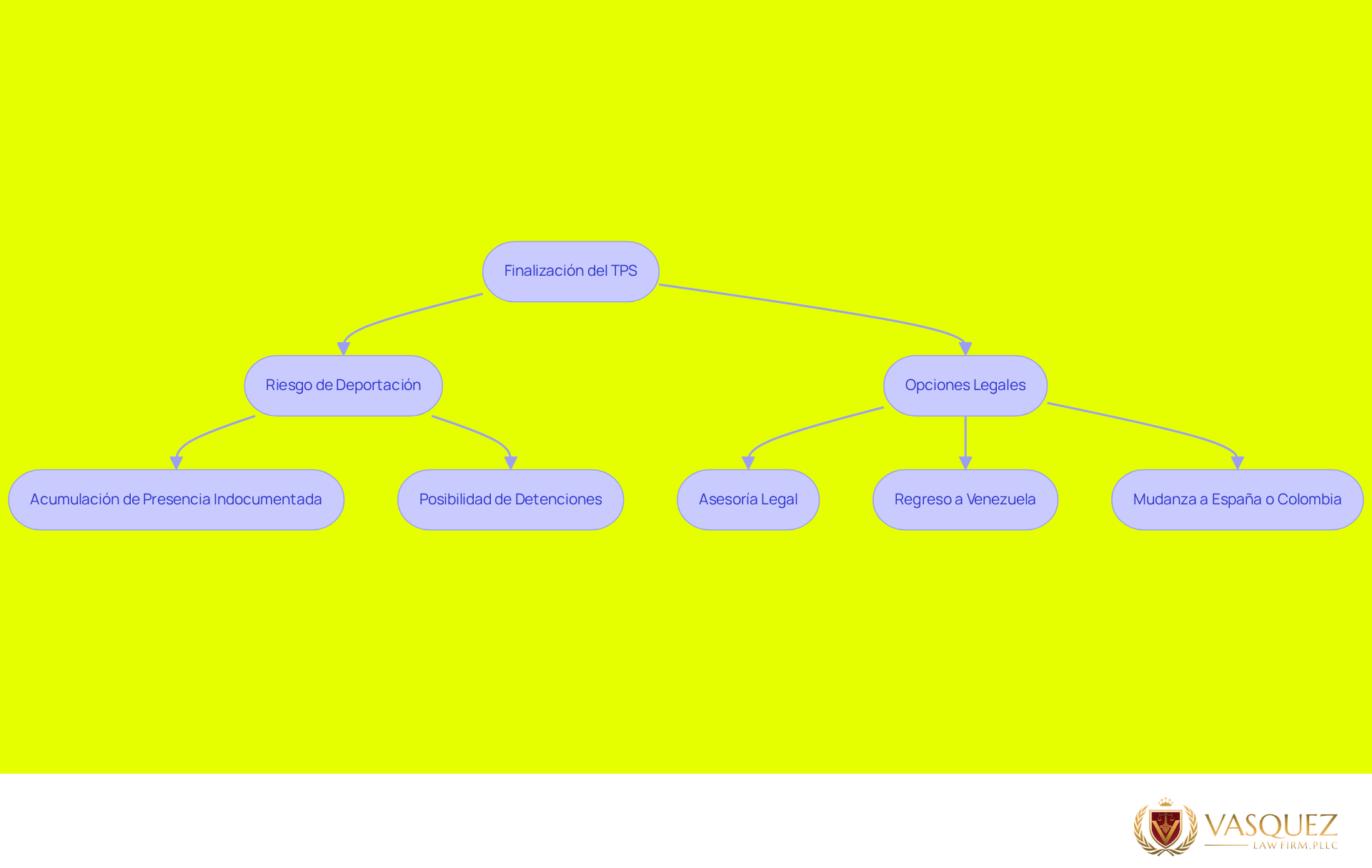 Este flowchart muestra las consecuencias de la finalización del TPS y las decisiones que los venezolanos deben considerar. Sigue las flechas para entender cómo cada opción puede afectar su situación migratoria. Este flowchart muestra las consecuencias de la finalización del TPS y las decisiones que los venezolanos deben considerar. Sigue las flechas para entender cómo cada opción puede afectar su situación migratoria.