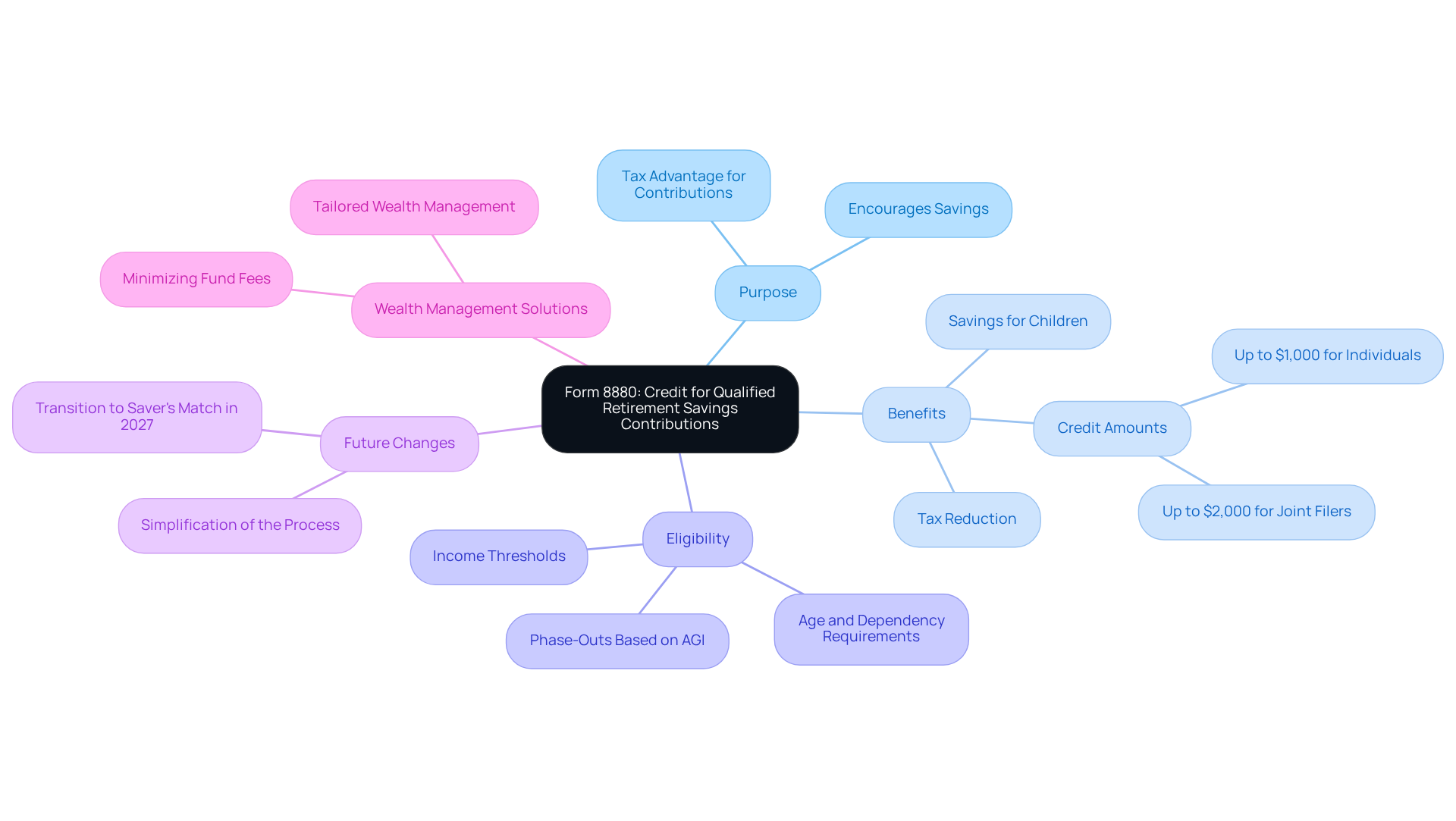 How to Qualify for Form 8880: A Step-by-Step Guide for Parents - Bright ...