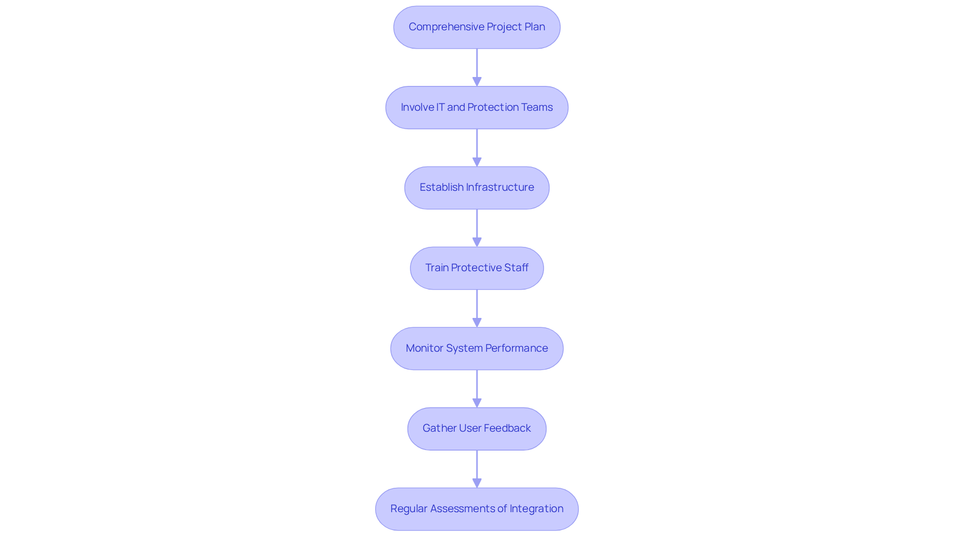 Each box represents a step in the implementation process. Follow the arrows to see how each step leads to the next, ensuring a smooth integration of the video analytics solution. Each box represents a step in the implementation process. Follow the arrows to see how each step leads to the next, ensuring a smooth integration of the video analytics solution.