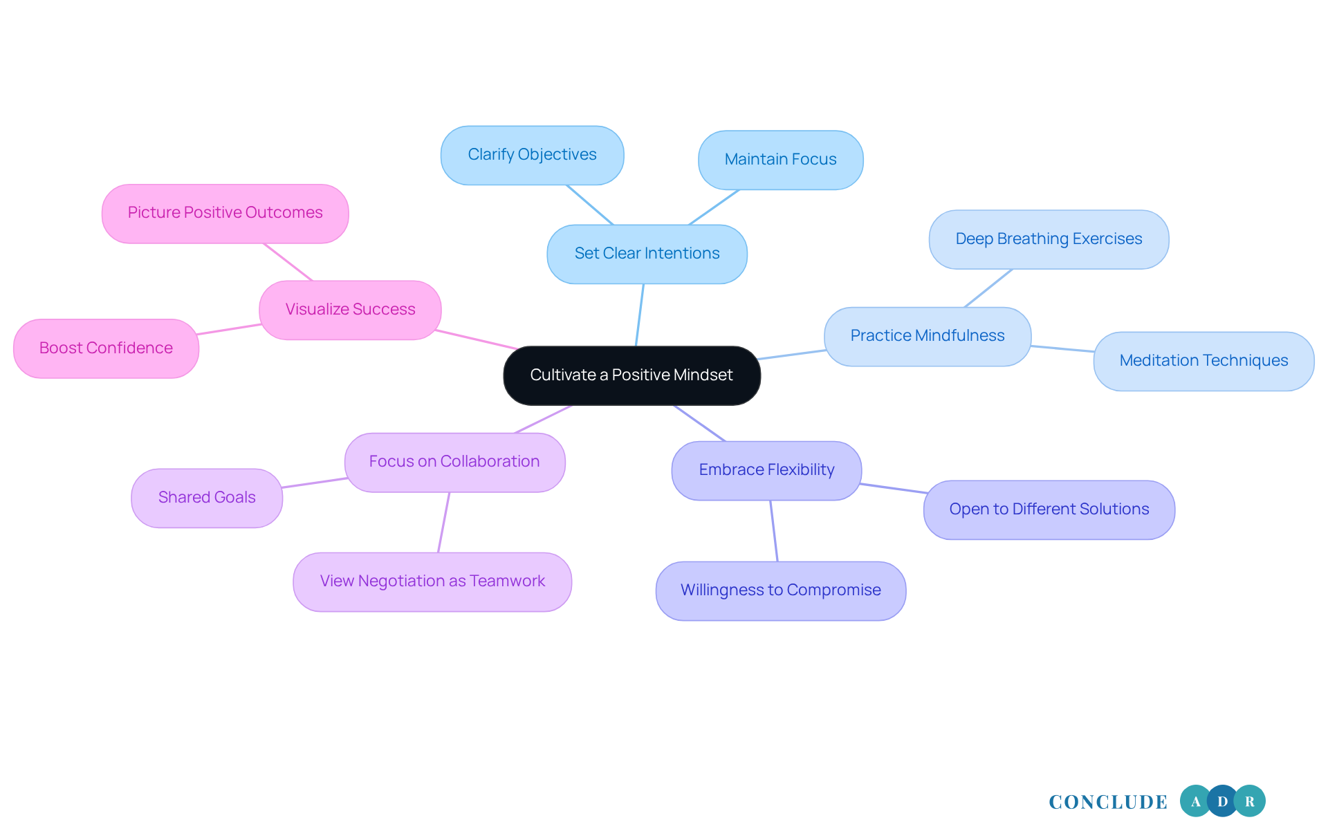 The center represents the main goal of developing a positive mindset, while the branches show specific strategies to achieve this. Each strategy is a step you can take to improve your negotiation experience.