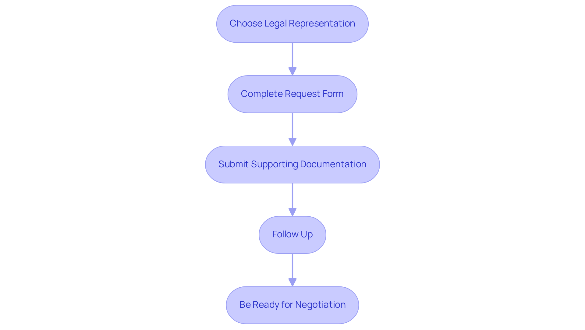 Each box represents a crucial step in the compensation claim process. Follow the arrows to see how to navigate from choosing an attorney to negotiating your settlement.
