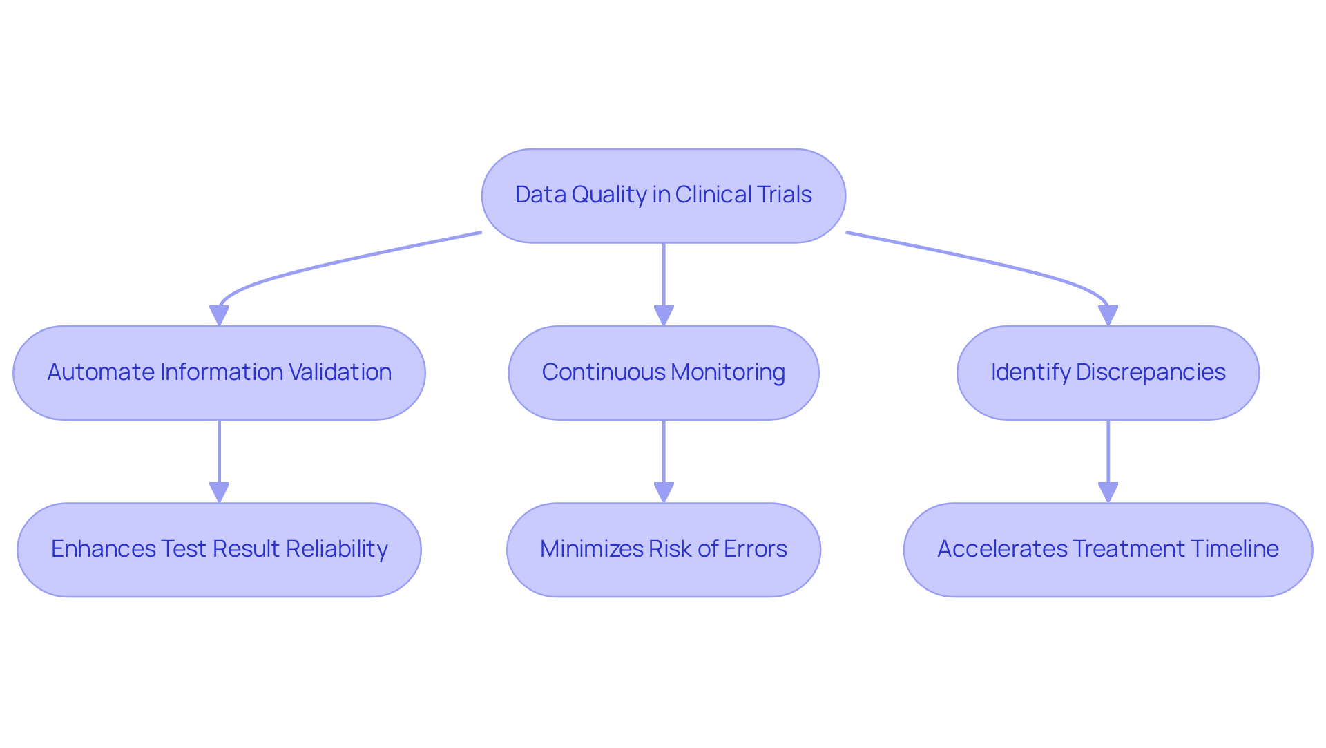 This flowchart outlines the steps InnovoCommerce takes to ensure data quality in clinical trials. Each box represents a key action, and the arrows show how these actions connect to improve reliability and compliance. This flowchart outlines the steps InnovoCommerce takes to ensure data quality in clinical trials. Each box represents a key action, and the arrows show how these actions connect to improve reliability and compliance.
