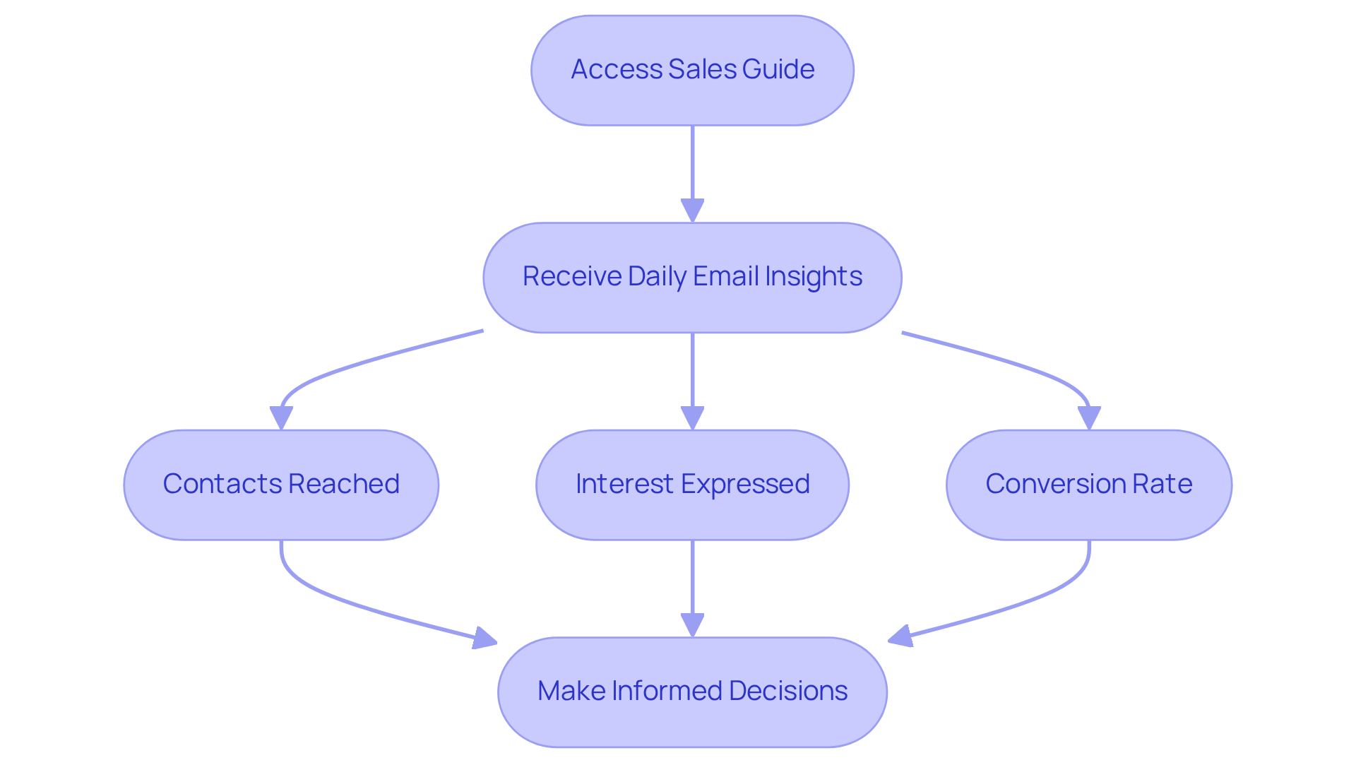 Follow the steps from accessing the sales guide to receiving insights. Each box represents an action or metric that helps enhance your sales approach.