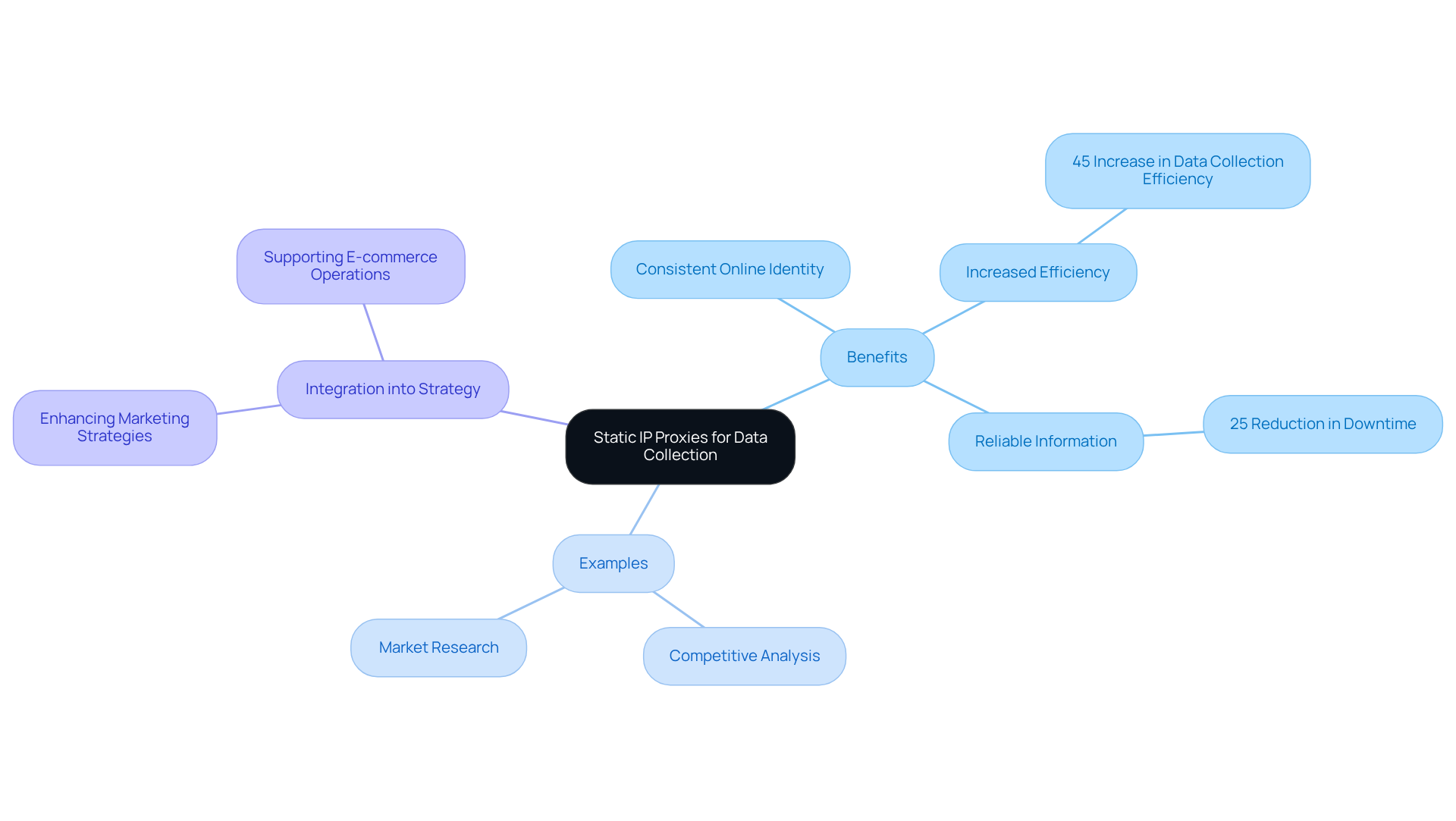 The center shows the main topic, and the branches illustrate the various benefits and examples of using static IP proxies. Each color-coded branch helps you see how everything connects. The center shows the main topic, and the branches illustrate the various benefits and examples of using static IP proxies. Each color-coded branch helps you see how everything connects.