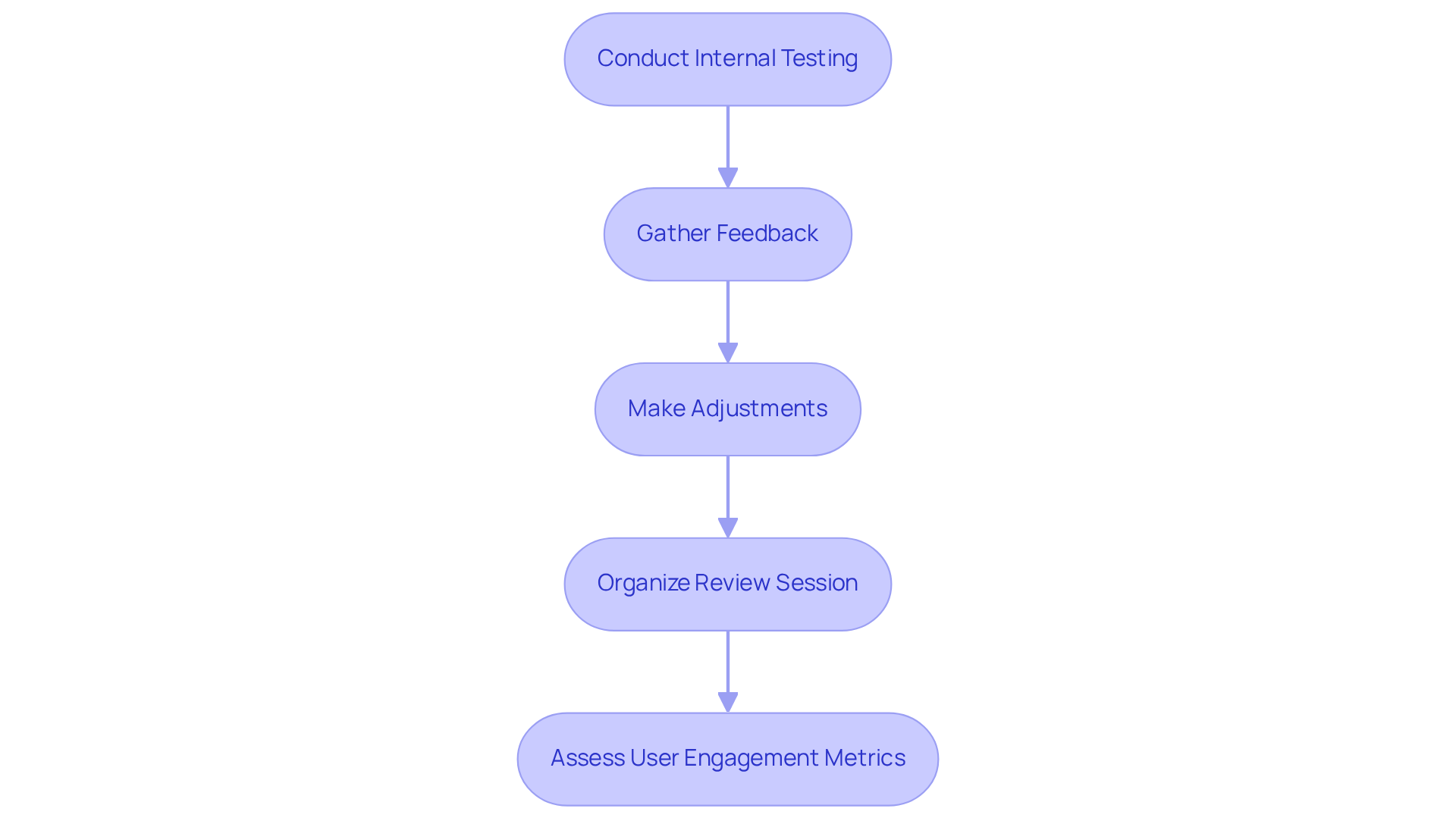 Each box represents a step in preparing the AI avatar for deployment. Follow the arrows to see how each step leads to the next, ensuring a thorough testing and refinement process.