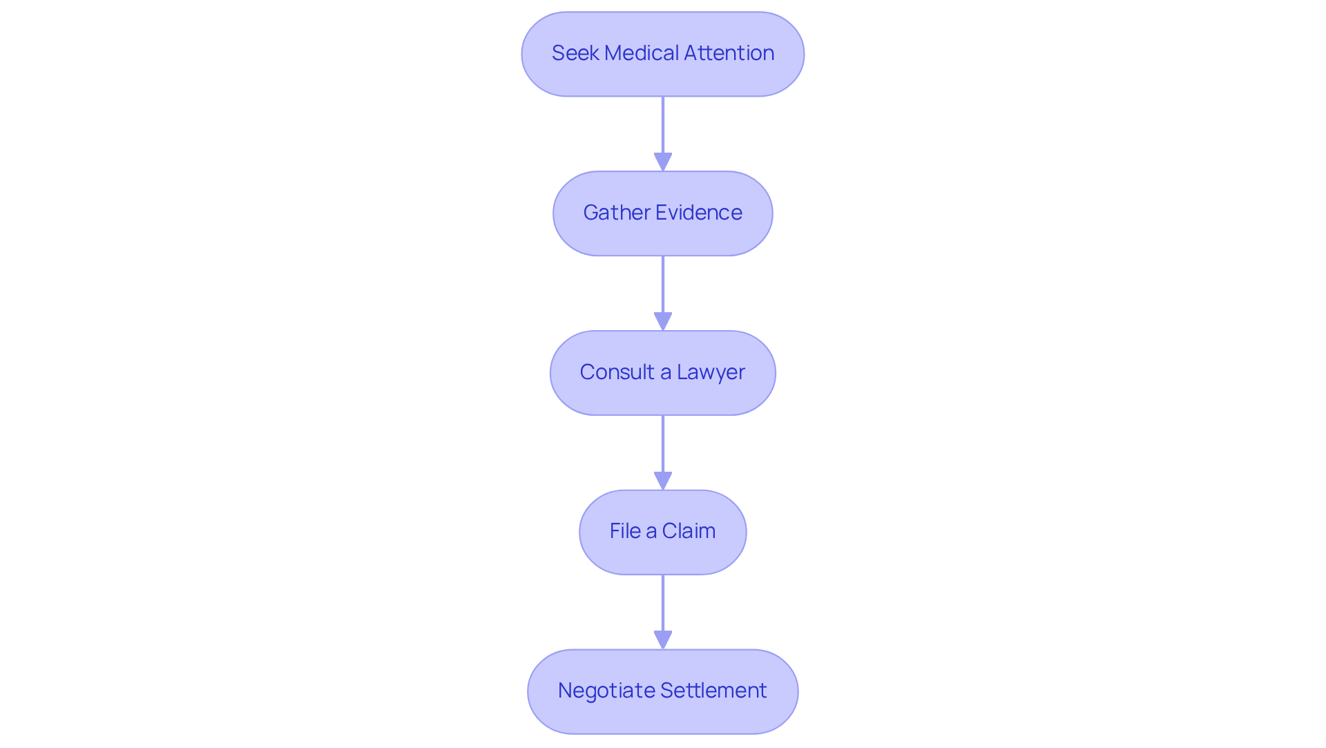 Each box represents a step you need to take after an aviation accident. Follow the arrows to see the order in which you should complete these steps to ensure your claim is filed correctly.