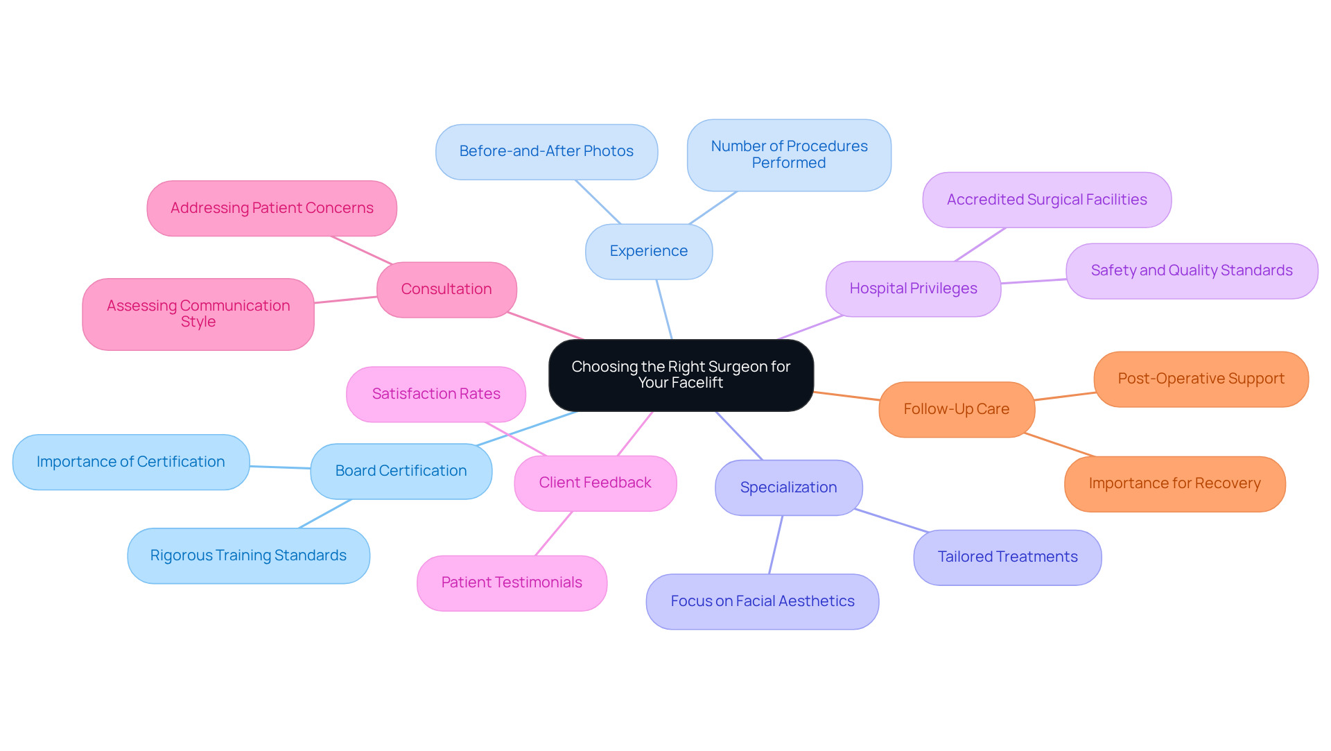 The center represents the main decision of choosing a surgeon, while the branches show important factors to consider. Each branch can be explored for more details, helping you understand what to look for in a surgeon.