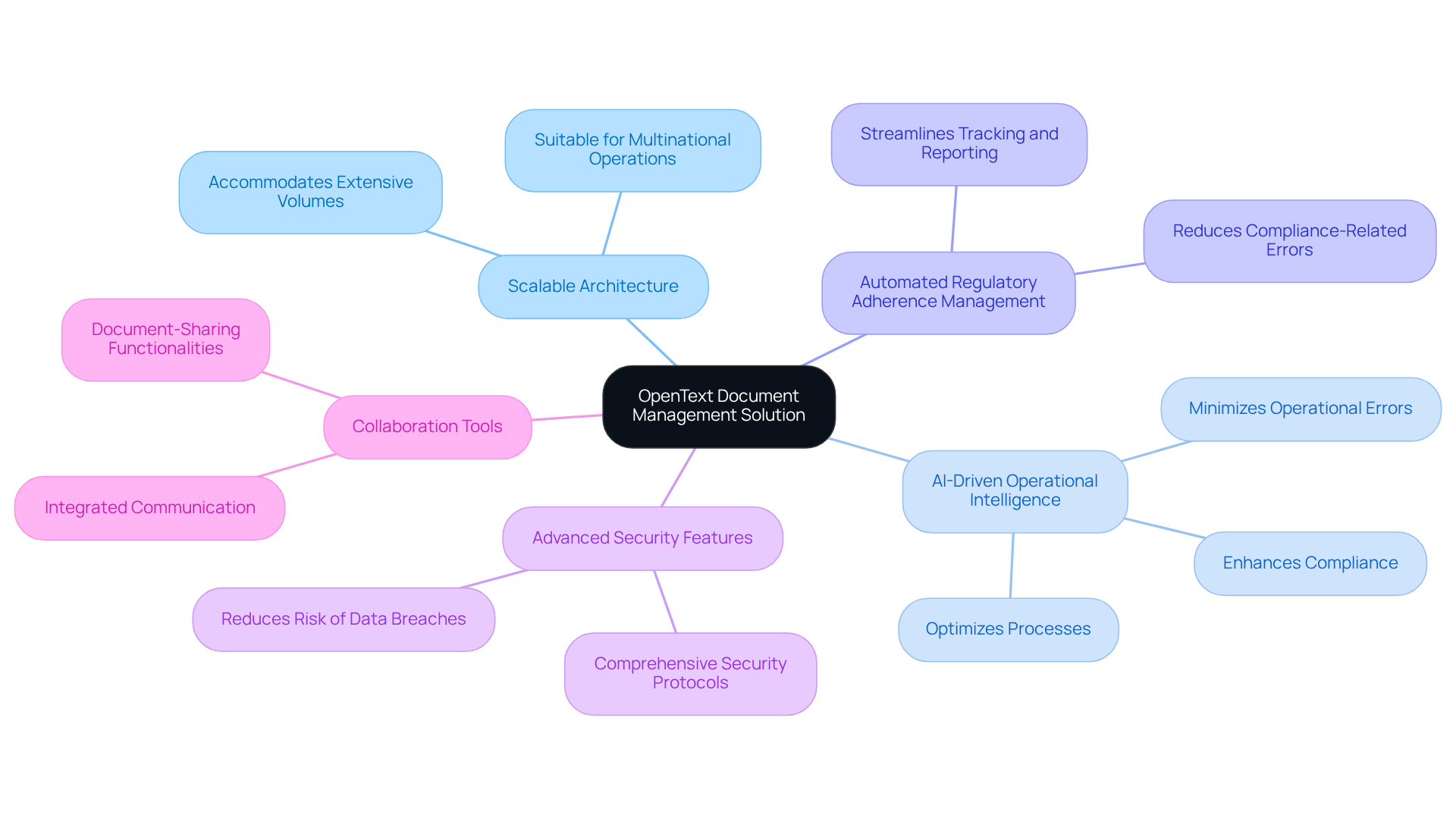 The central node represents OpenText's solution, and each branch shows a key feature. Explore the branches to understand how each feature supports regulatory compliance and enhances document management.