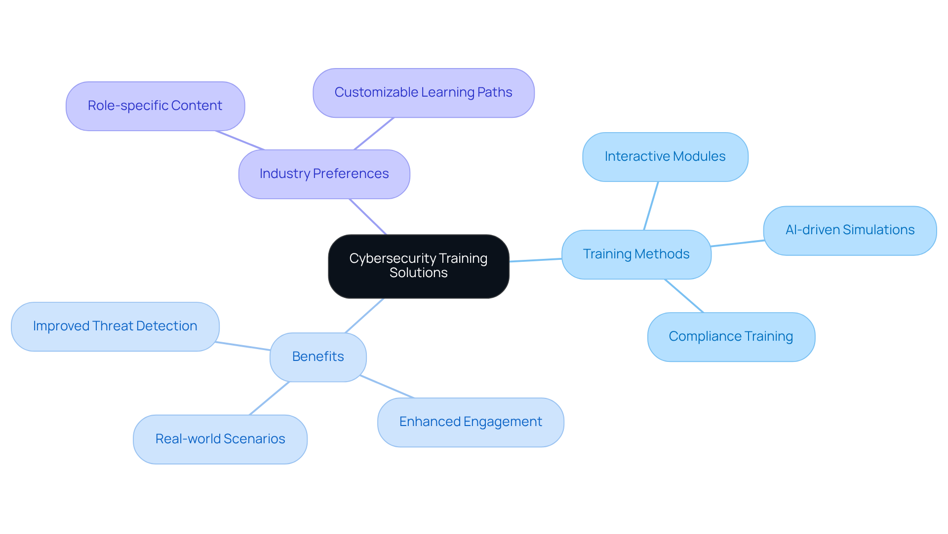 The central node represents the main theme of cybersecurity training, with branches showing different training methods, their benefits, and what industry leaders prefer. Each branch helps you understand how these elements connect to improve security awareness.