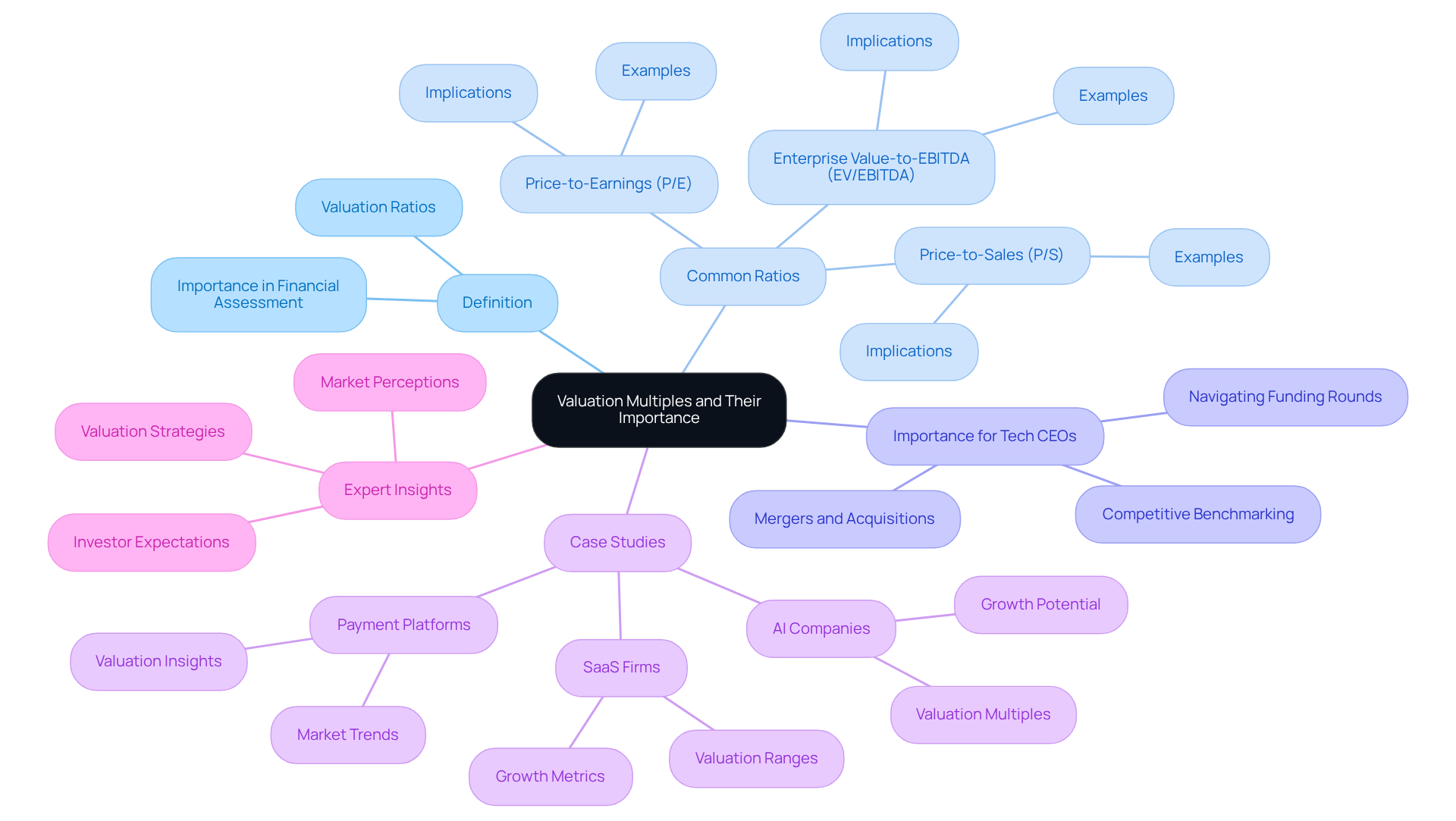 This mindmap starts with the main topic of valuation multiples at the center. Each branch represents a key area related to valuation, such as definitions and specific ratios. Follow the branches to explore how these ratios impact technology firms and the strategic decisions CEOs must make. This mindmap starts with the main topic of valuation multiples at the center. Each branch represents a key area related to valuation, such as definitions and specific ratios. Follow the branches to explore how these ratios impact technology firms and the strategic decisions CEOs must make.