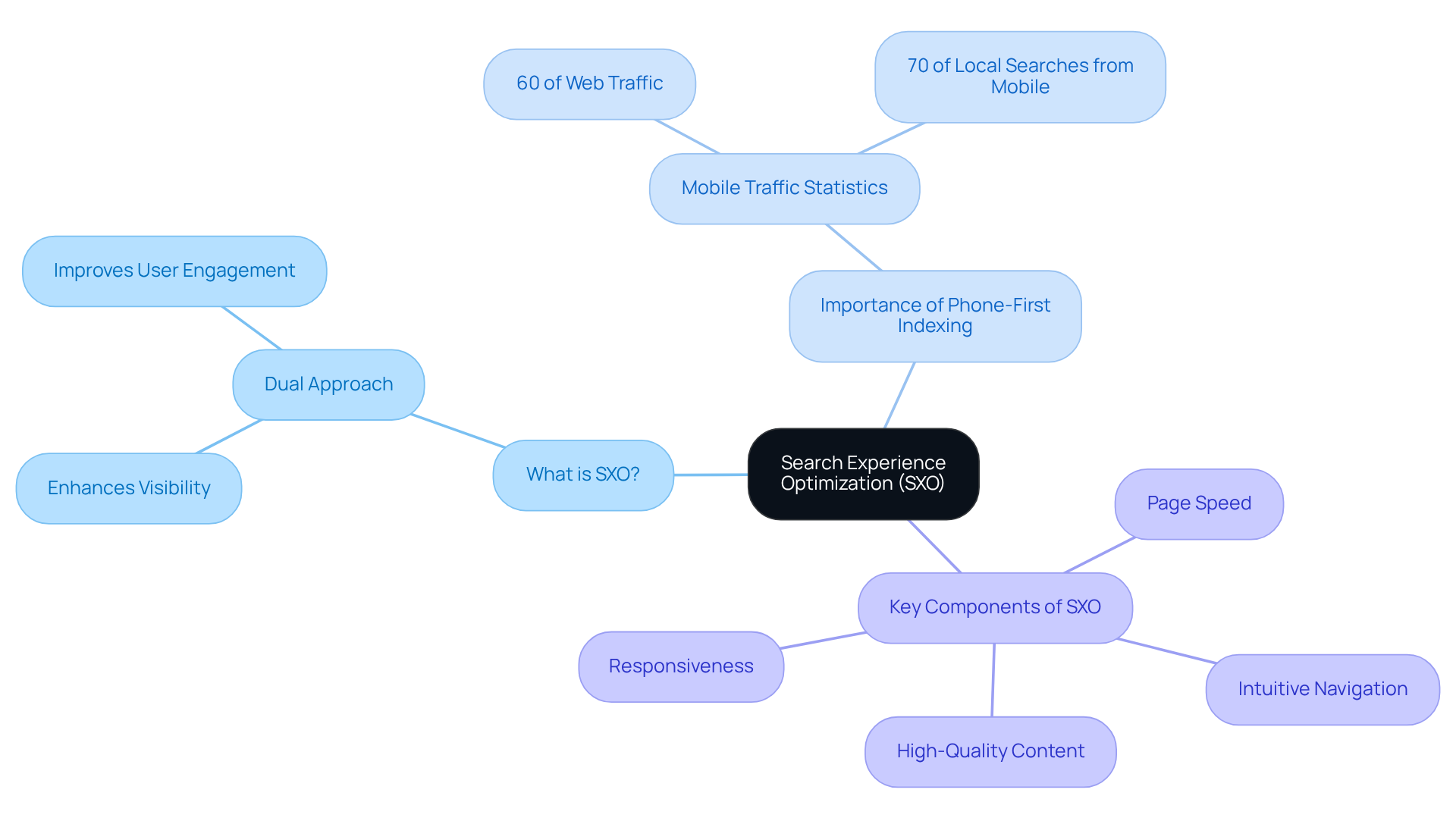 The central node represents SXO, and the branches show its key aspects. Each color-coded branch helps you see how different elements contribute to optimizing search experiences on mobile devices.