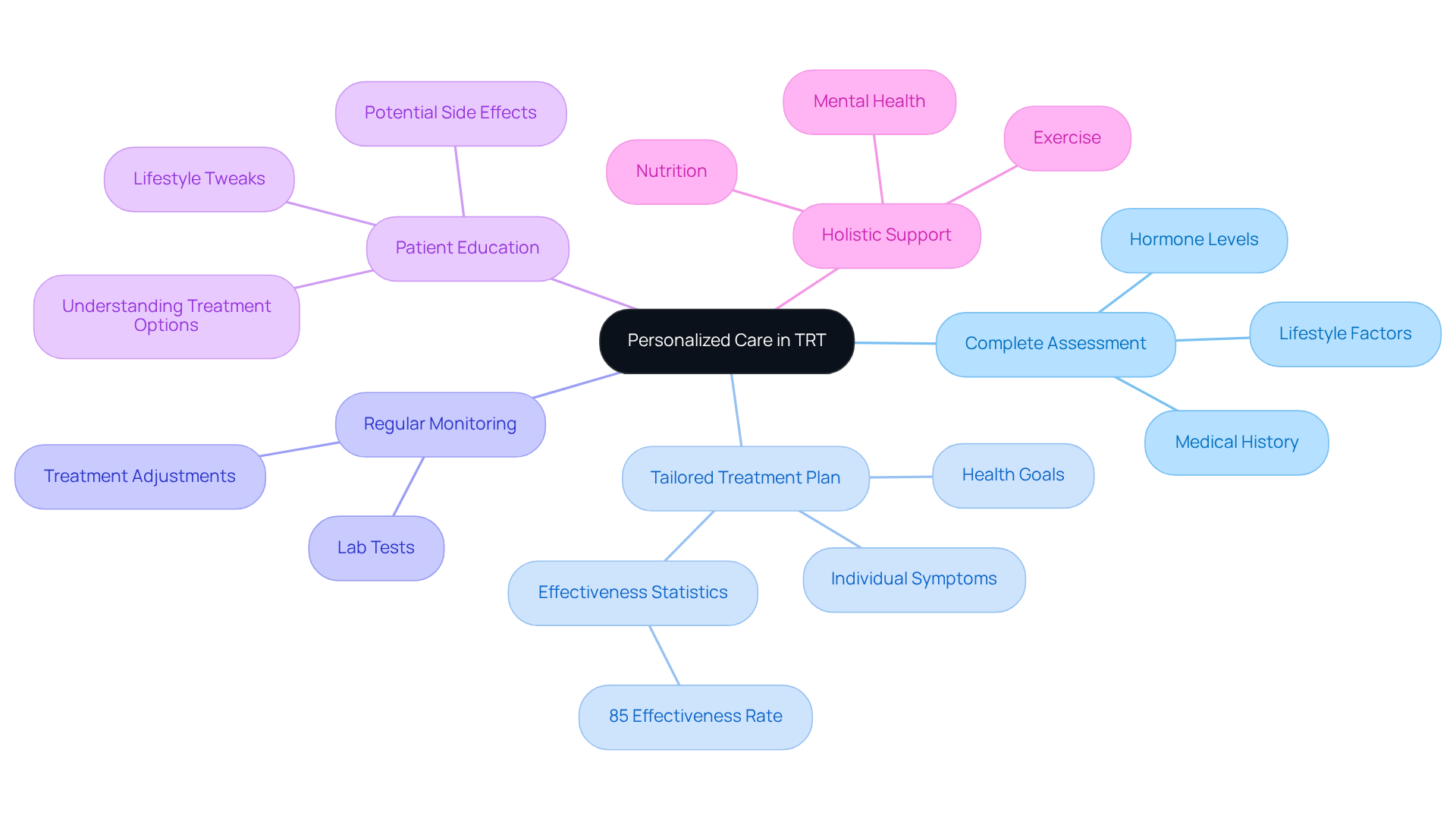 The center represents the main idea of personalized care in TRT, with branches showing the key components that contribute to effective treatment. Each branch highlights a different aspect, making it easy to understand how they all connect.