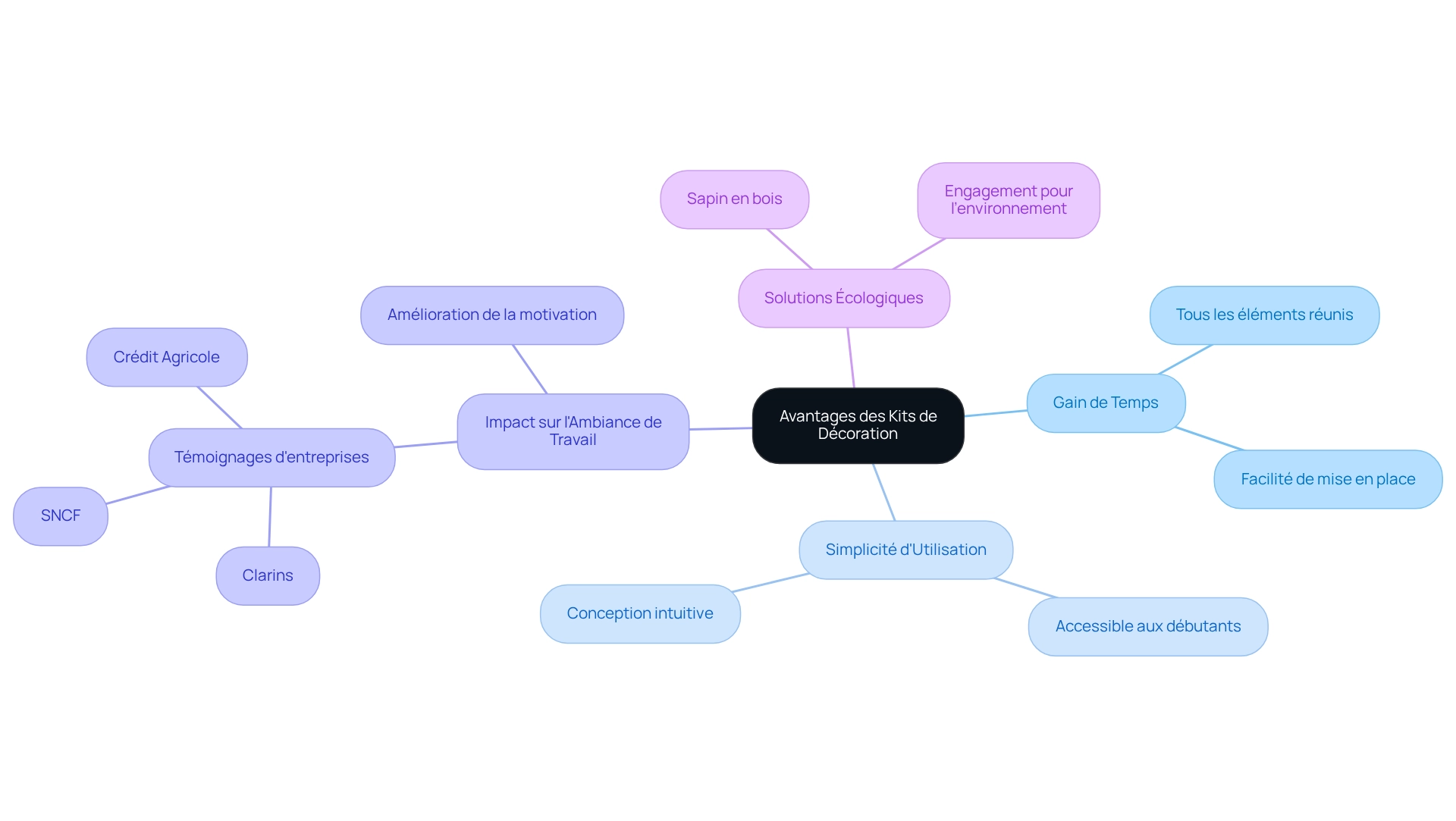 Chaque branche représente un avantage spécifique des kits de décoration, et les sous-branches offrent des détails supplémentaires ou des témoignages.