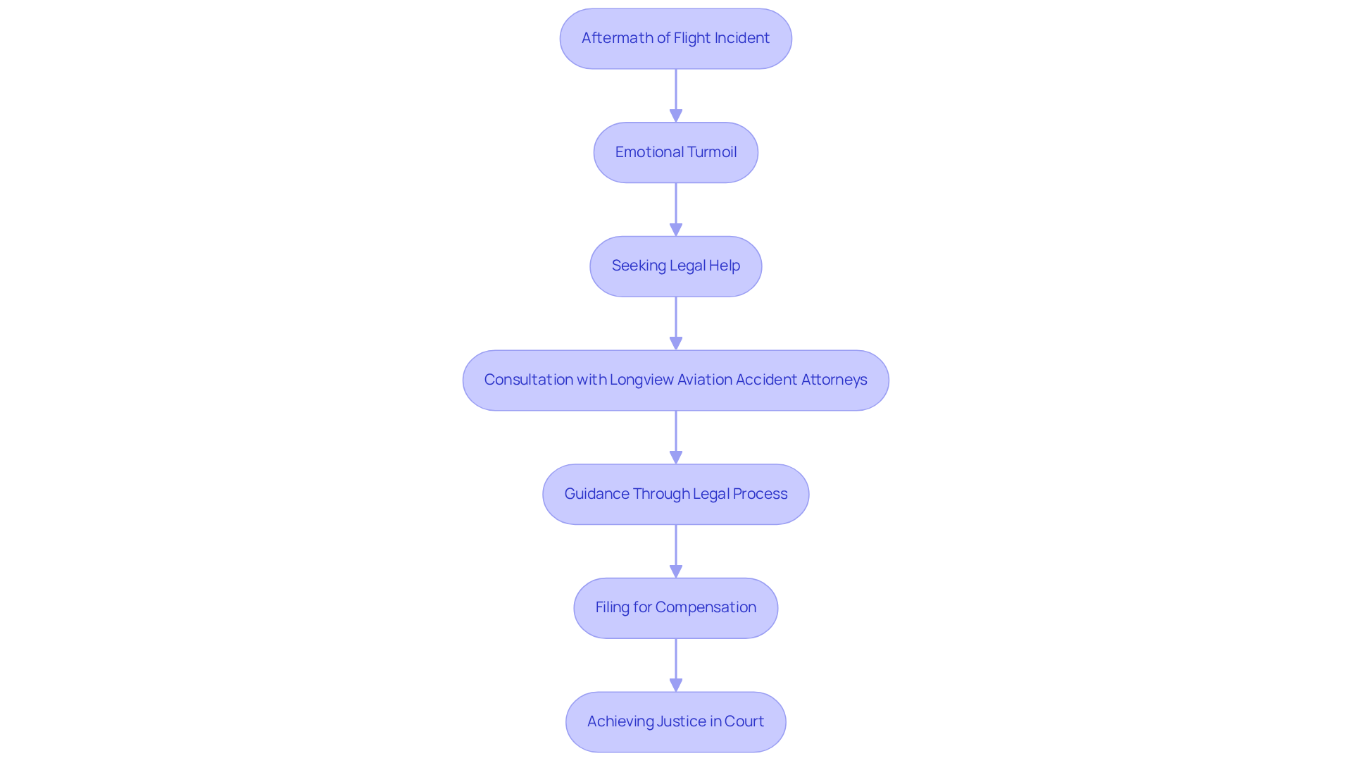 This flowchart illustrates the steps a victim takes after a flight incident, showing how they move from emotional distress to seeking legal help and ultimately achieving justice with the support of attorneys. This flowchart illustrates the steps a victim takes after a flight incident, showing how they move from emotional distress to seeking legal help and ultimately achieving justice with the support of attorneys.