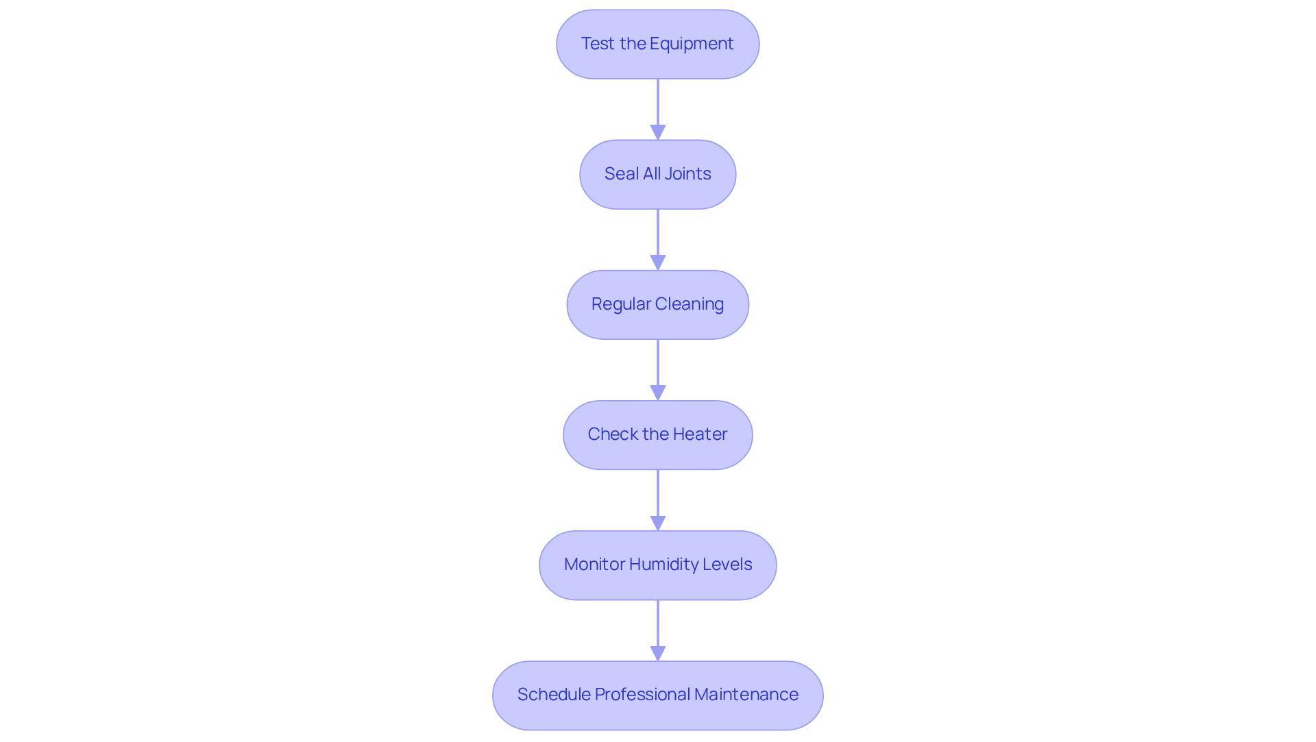 Each box represents a step in the maintenance process. Follow the arrows to ensure you complete each task in the right order for the best results! Each box represents a step in the maintenance process. Follow the arrows to ensure you complete each task in the right order for the best results!