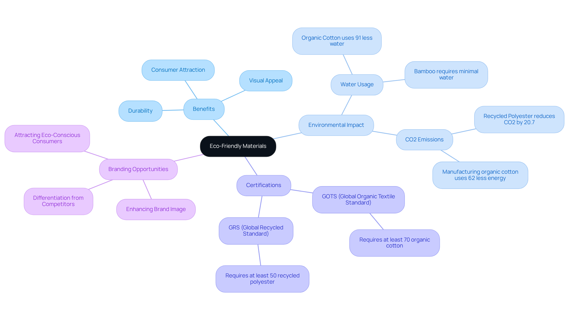 The central node represents the main topic, while the branches show different aspects of eco-friendly materials. Each sub-branch provides more detail, helping you understand how these elements connect and contribute to sustainable practices.