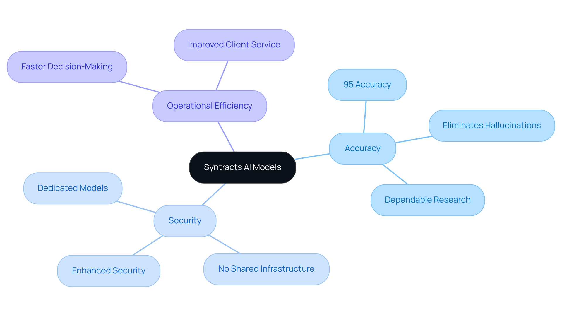 The central node represents Syntracts' AI models, with branches showing their key benefits. Each branch highlights a specific area of impact, making it easy to see how these models contribute to legal research and contract analysis.