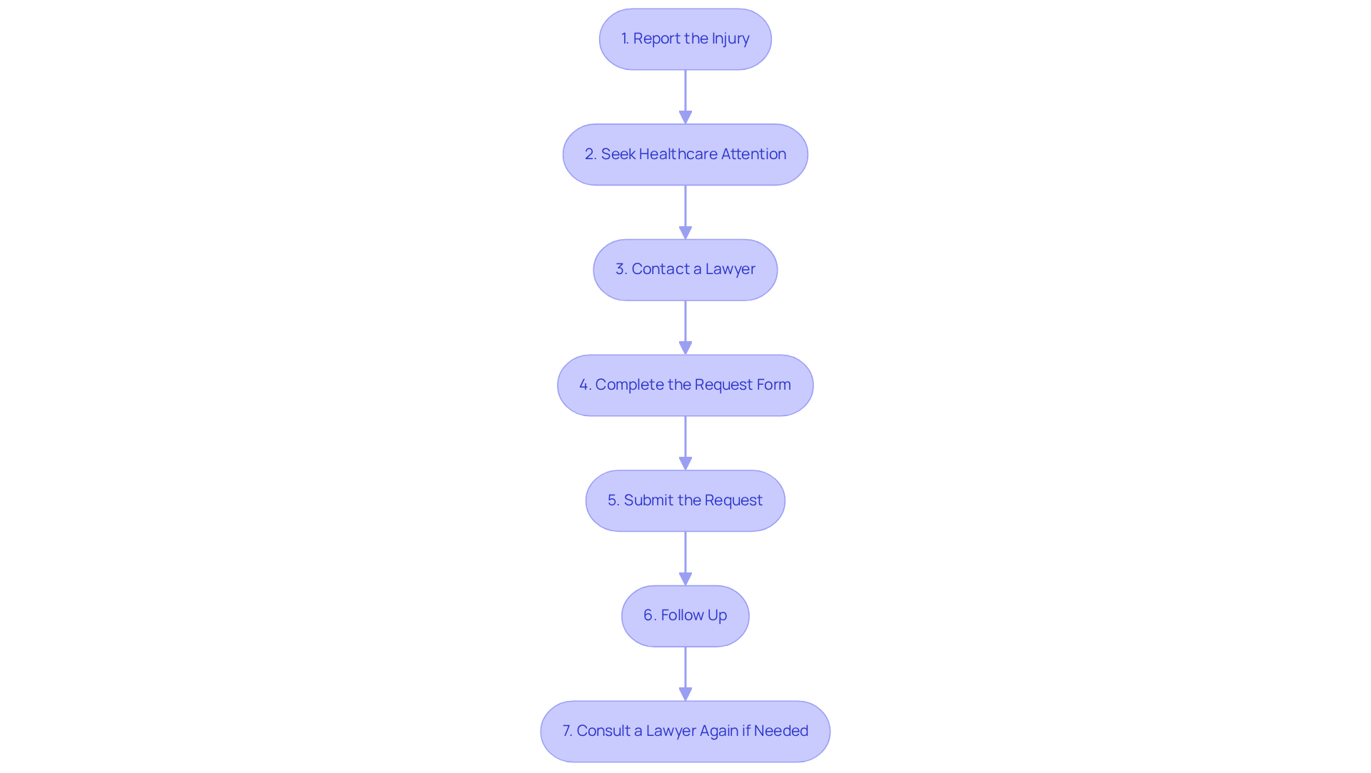 This flowchart guides you through the steps to file for workers' compensation. Start at the top and follow the arrows down to see what you need to do next. Each box represents a crucial step in the process, helping you stay organized and informed. This flowchart guides you through the steps to file for workers' compensation. Start at the top and follow the arrows down to see what you need to do next. Each box represents a crucial step in the process, helping you stay organized and informed.