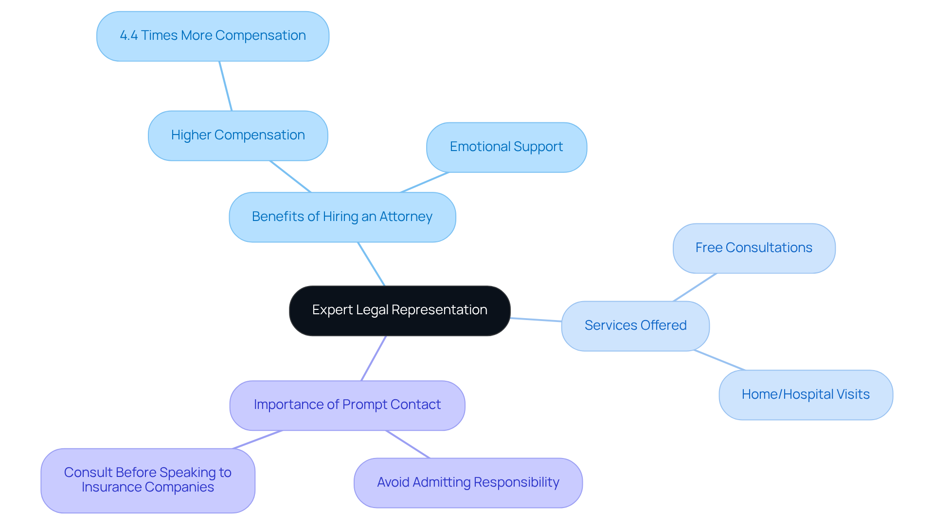 This mindmap illustrates the key aspects of seeking legal help after an accident. Start at the center with the main idea, then explore the benefits, services, and why it's important to act quickly. Each branch represents a different aspect of the legal support process. This mindmap illustrates the key aspects of seeking legal help after an accident. Start at the center with the main idea, then explore the benefits, services, and why it's important to act quickly. Each branch represents a different aspect of the legal support process.