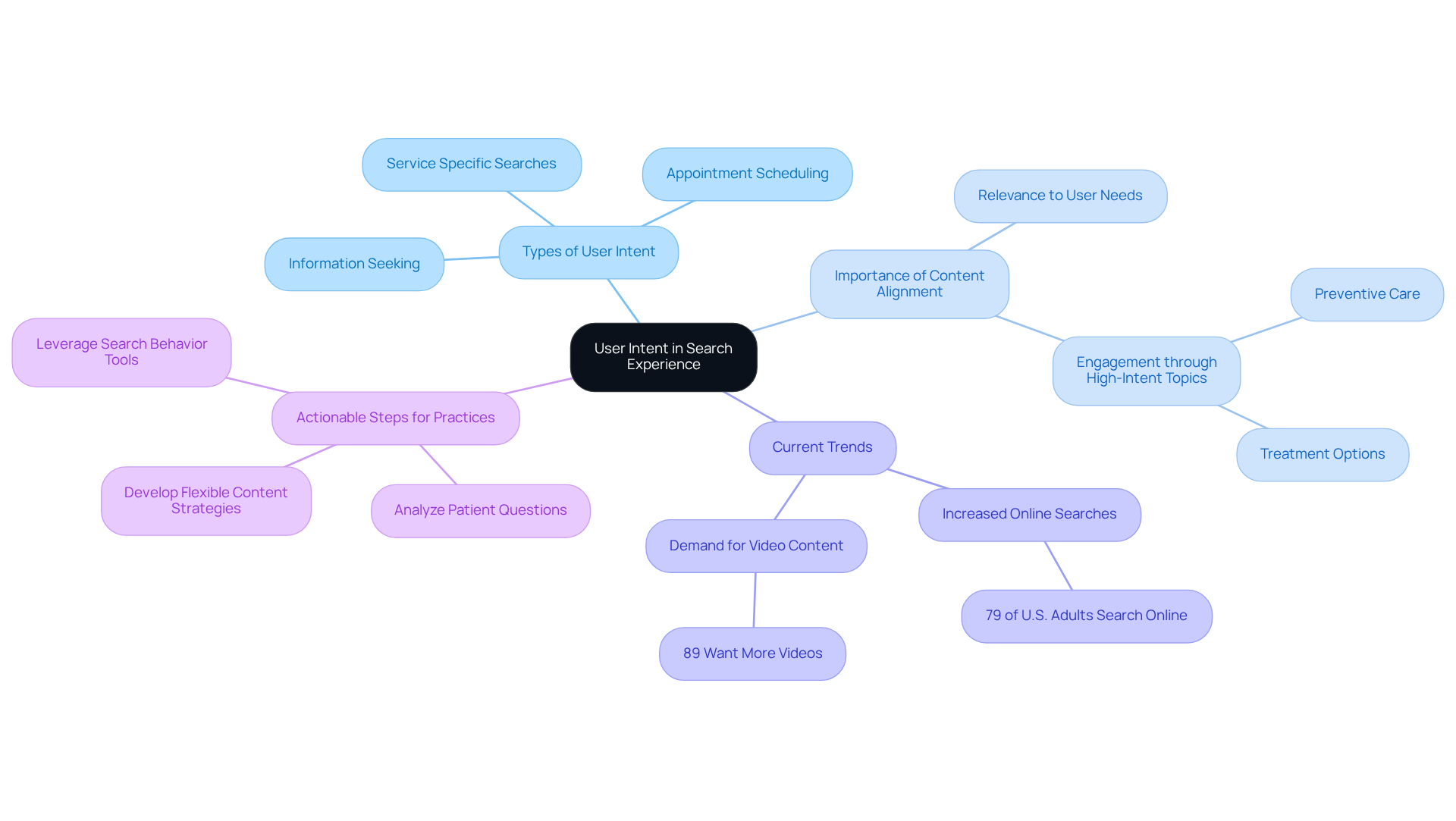 The central node represents the main theme of user intent. Each branch explores different aspects of how understanding user intent can improve search experiences in healthcare, making it easier to see how they connect. The central node represents the main theme of user intent. Each branch explores different aspects of how understanding user intent can improve search experiences in healthcare, making it easier to see how they connect.