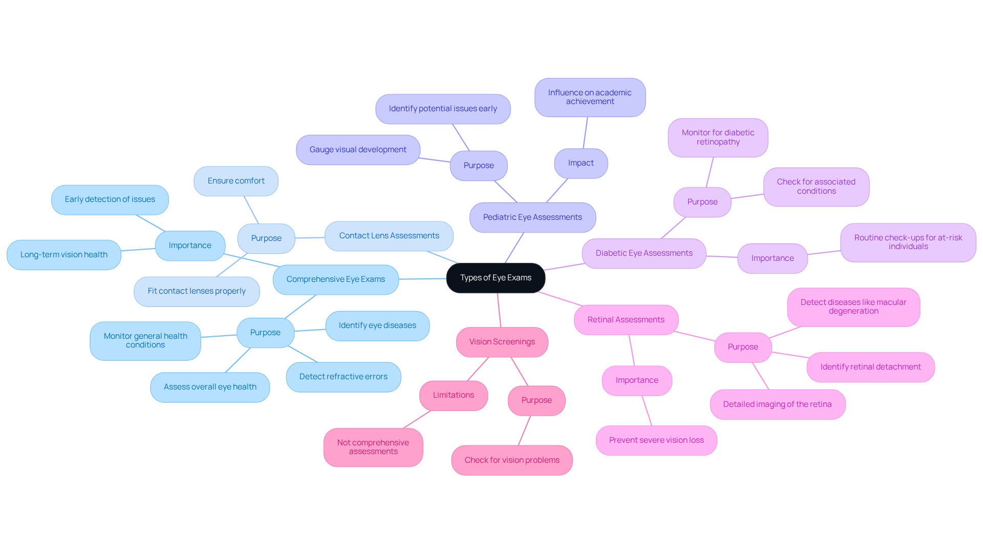 The central node represents the main topic of eye exams, while each branch shows a specific type of exam. Follow the branches to learn about the purpose and details of each exam type.