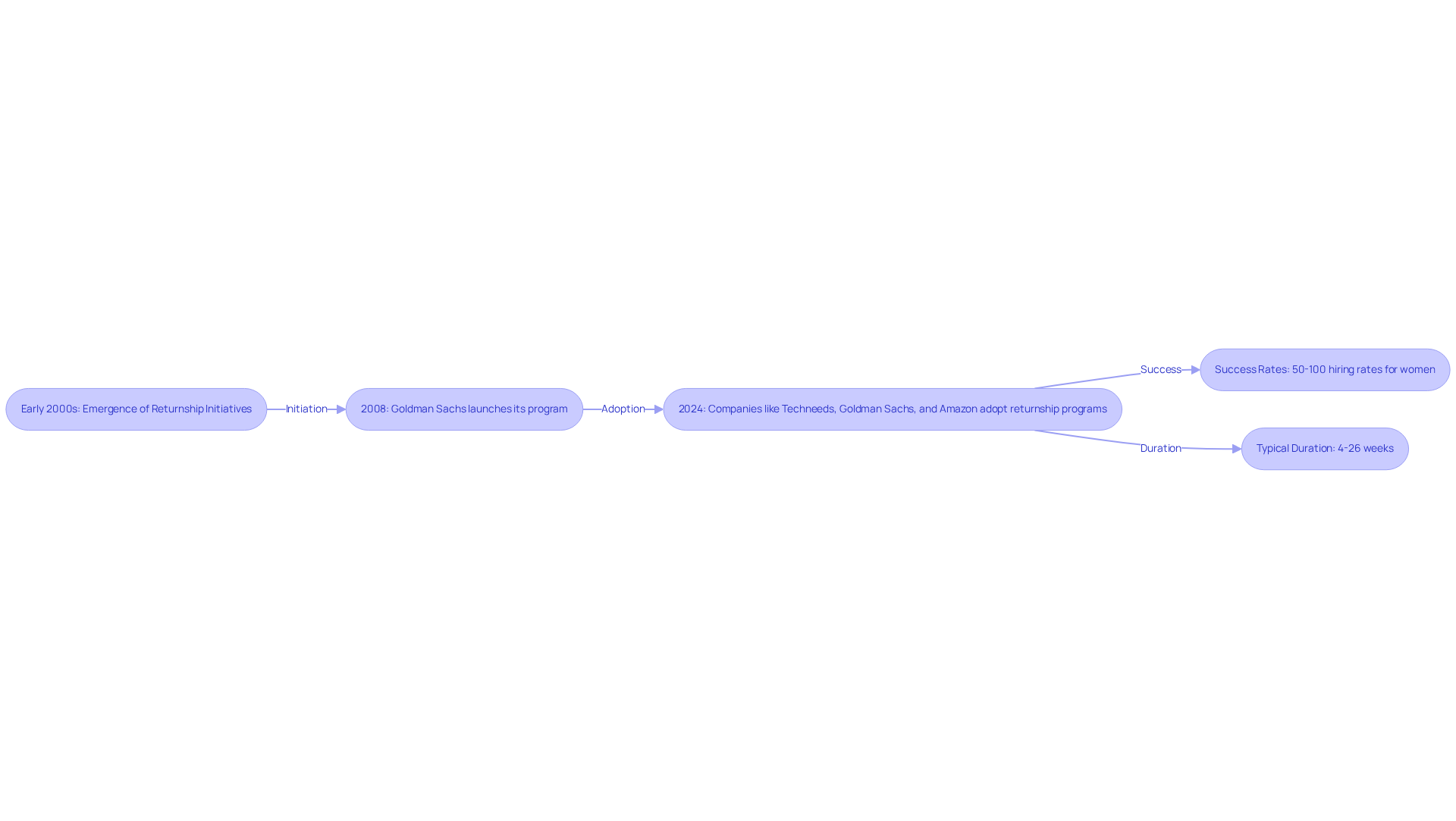 Follow the timeline to see how returnship programs developed over the years, from their beginnings to the present, highlighting key milestones and successes. Follow the timeline to see how returnship programs developed over the years, from their beginnings to the present, highlighting key milestones and successes.
