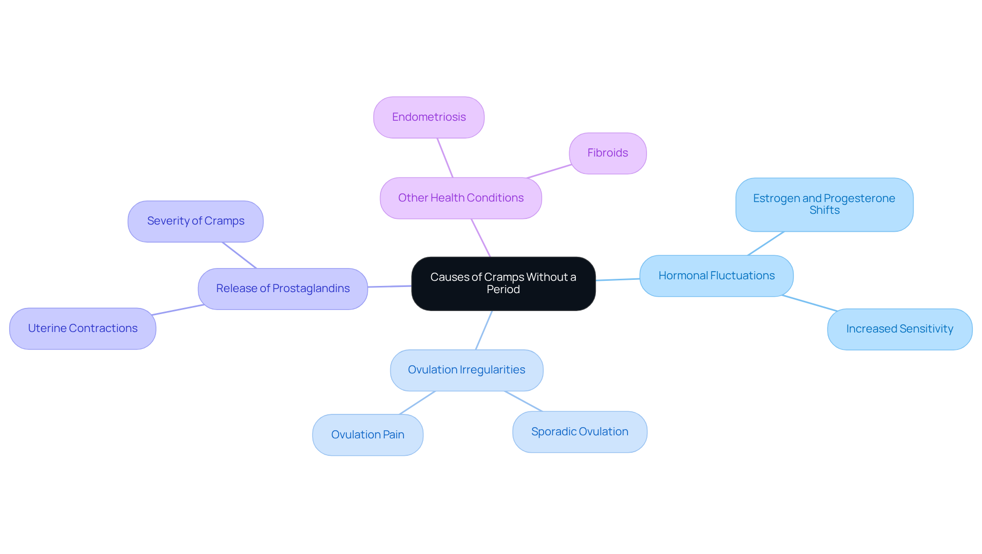 The central node represents the main topic, while the branches show different causes of cramps. Each color-coded branch helps you quickly identify and understand the various factors contributing to discomfort during perimenopause.