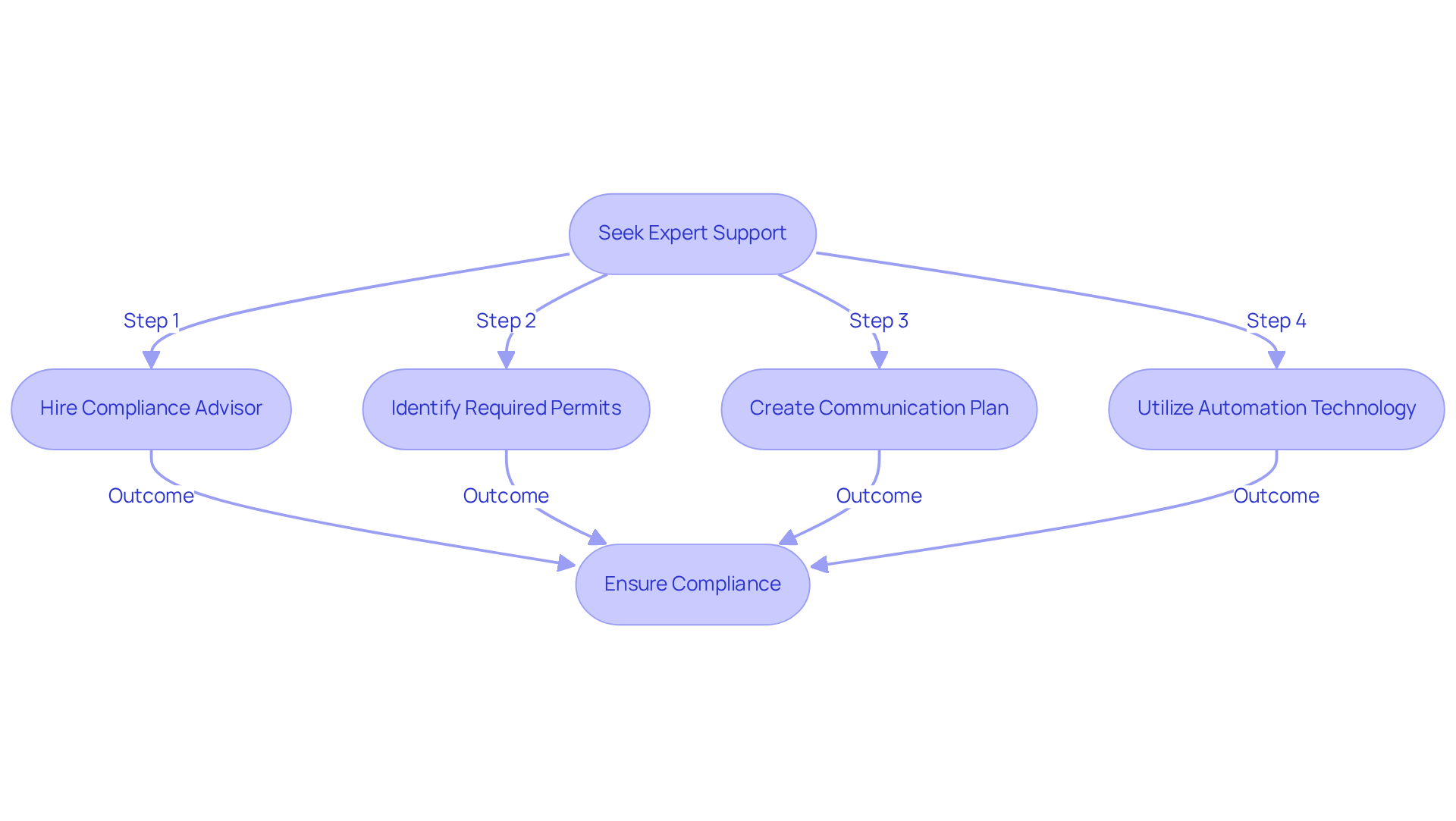 Follow the arrows to see the steps developers should take to ensure compliance. Each box represents an action that contributes to successfully navigating the regulatory landscape.
