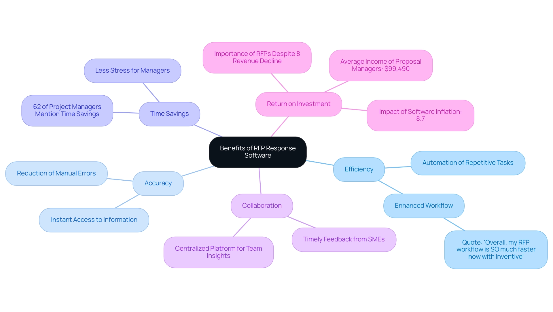 The central node represents the RFP response software, with branches indicating the key benefits and sub-branches providing supporting details and statistics.