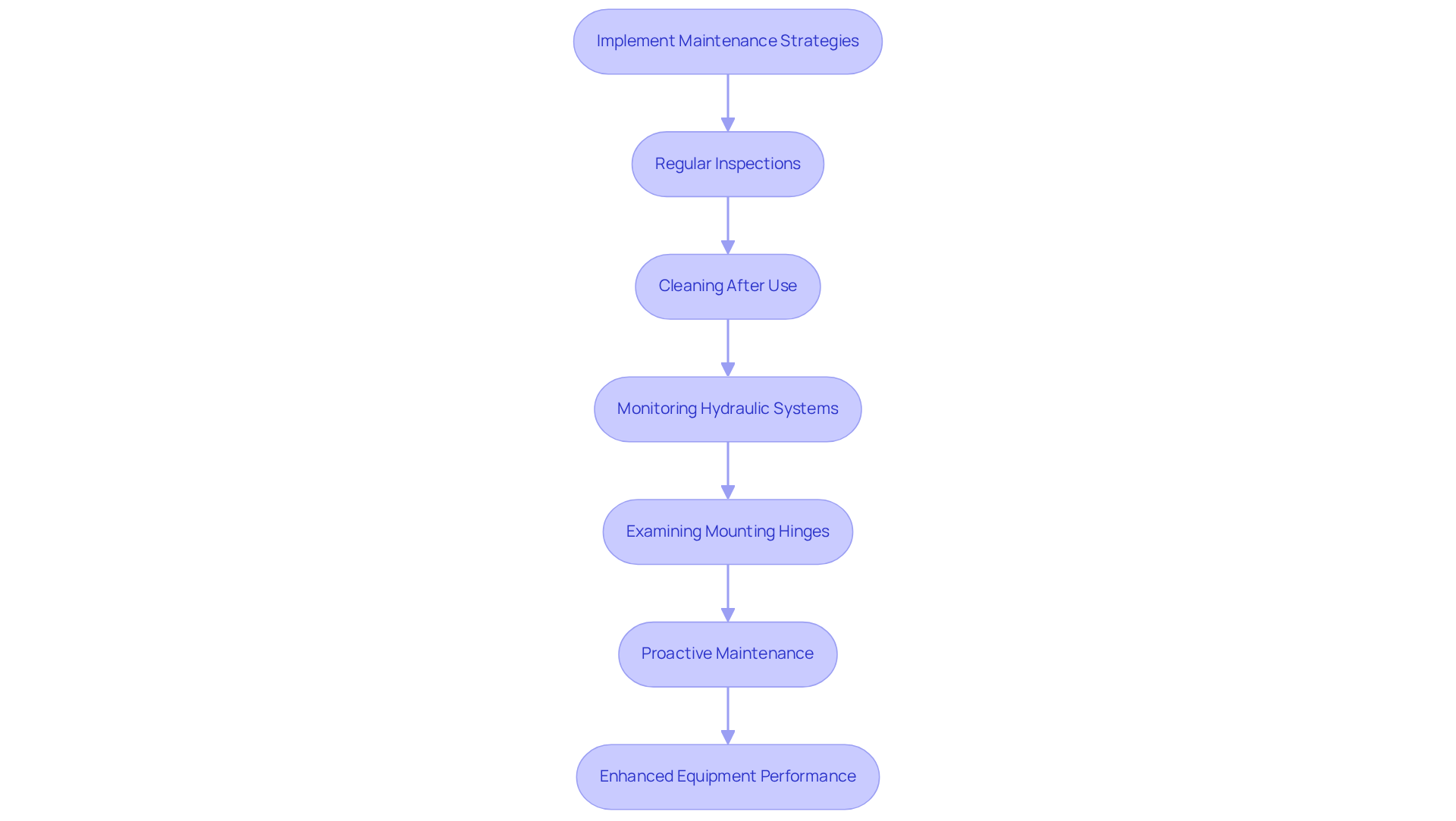 This flowchart outlines the essential steps for maintaining ditching containers in construction. Each box represents a key action to take, and the arrows show how these actions connect to ensure equipment stays in top shape, ultimately saving money and time.