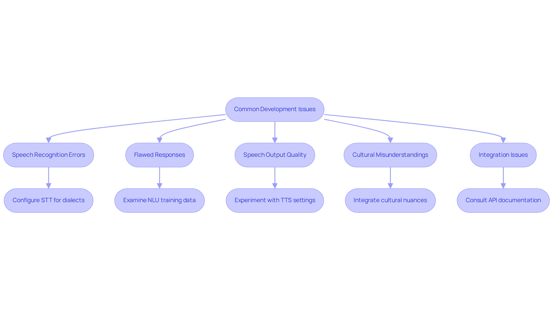 Each box represents a common issue in developing multilingual voice applications. Follow the arrows to see the recommended solutions for each challenge.