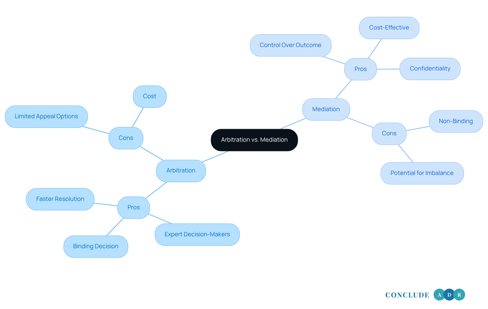 The central node represents the overall topic. Each main branch represents one of the dispute resolution methods, and the sub-branches list their pros and cons. The colors help differentiate between arbitration and mediation, making it easier to follow the comparison.