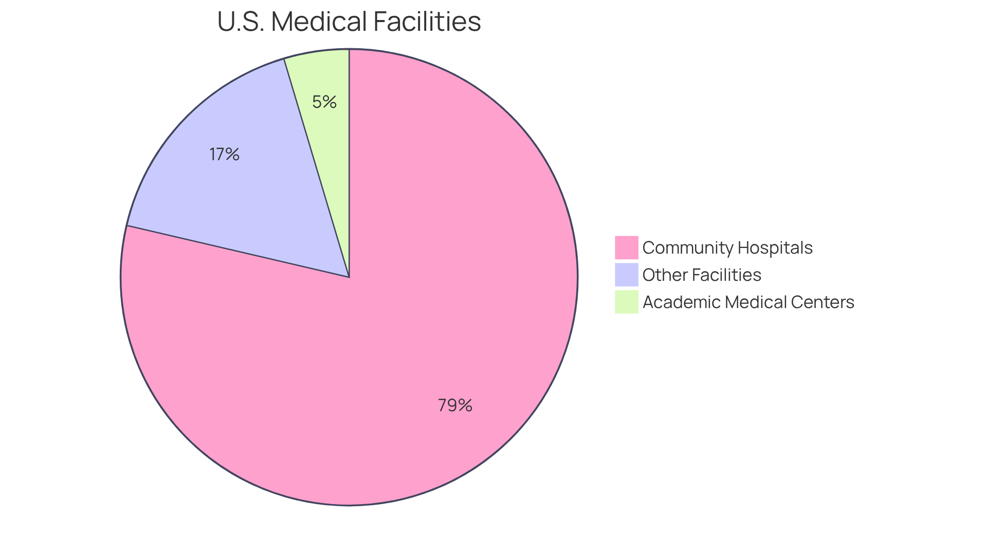 Each segment of the pie chart shows the number of different types of medical facilities. The larger the segment, the more facilities of that type exist. This helps illustrate how academic medical centers fit into the overall healthcare landscape.