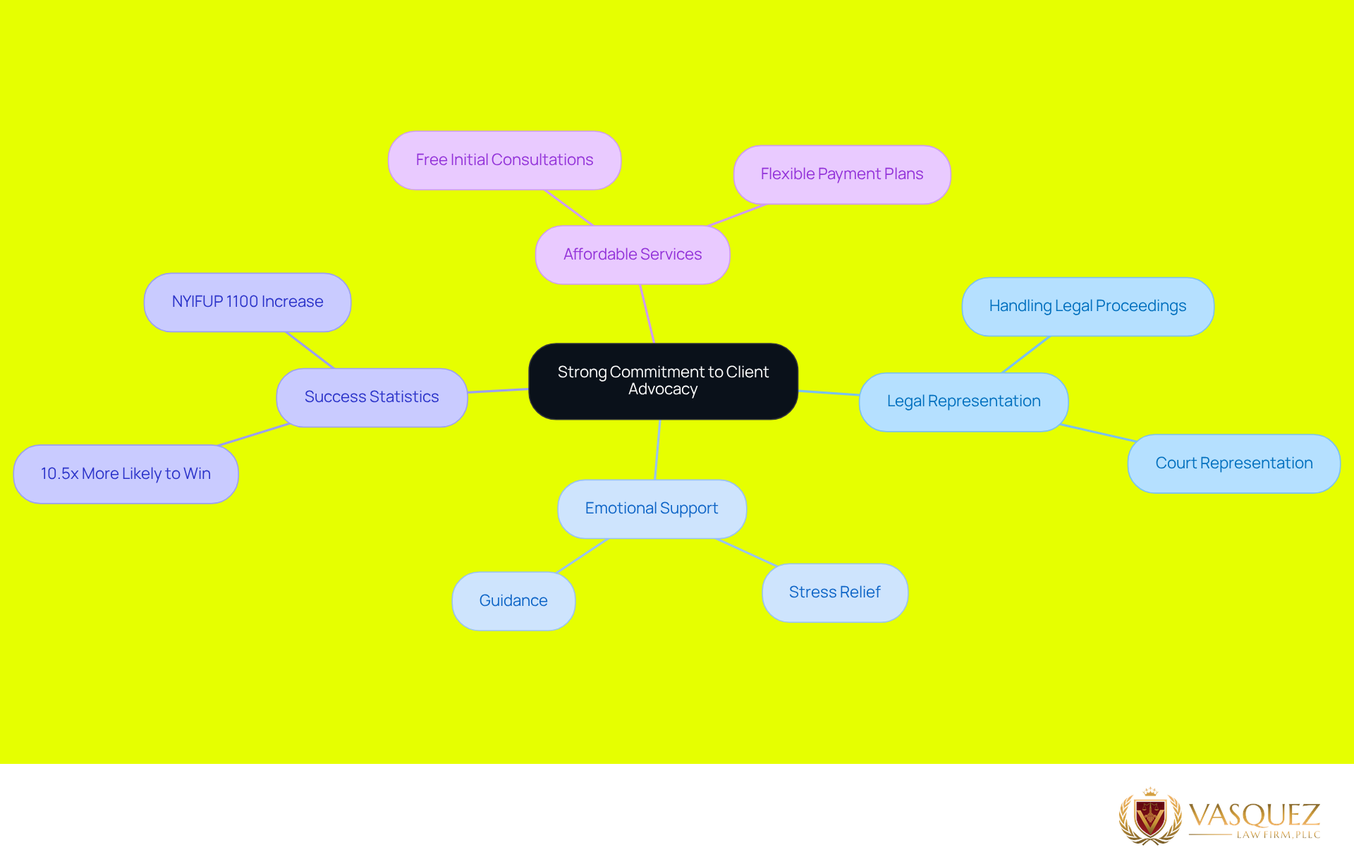 This mindmap illustrates how strong client advocacy is structured. Start at the center with the main idea, then explore the branches that show how legal representation, emotional support, and success statistics all contribute to effective advocacy for immigrants.