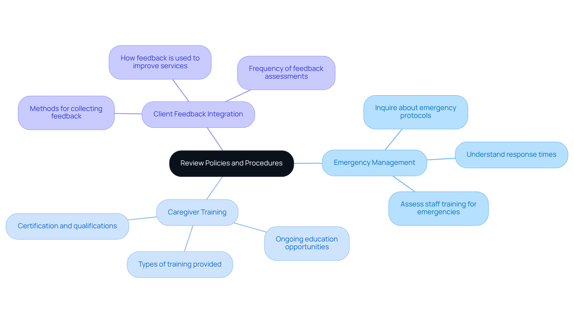 Start at the center with the main topic, then follow each branch to see important questions families should ask. Each color represents a different area of inquiry to help you navigate through your decision-making process.
