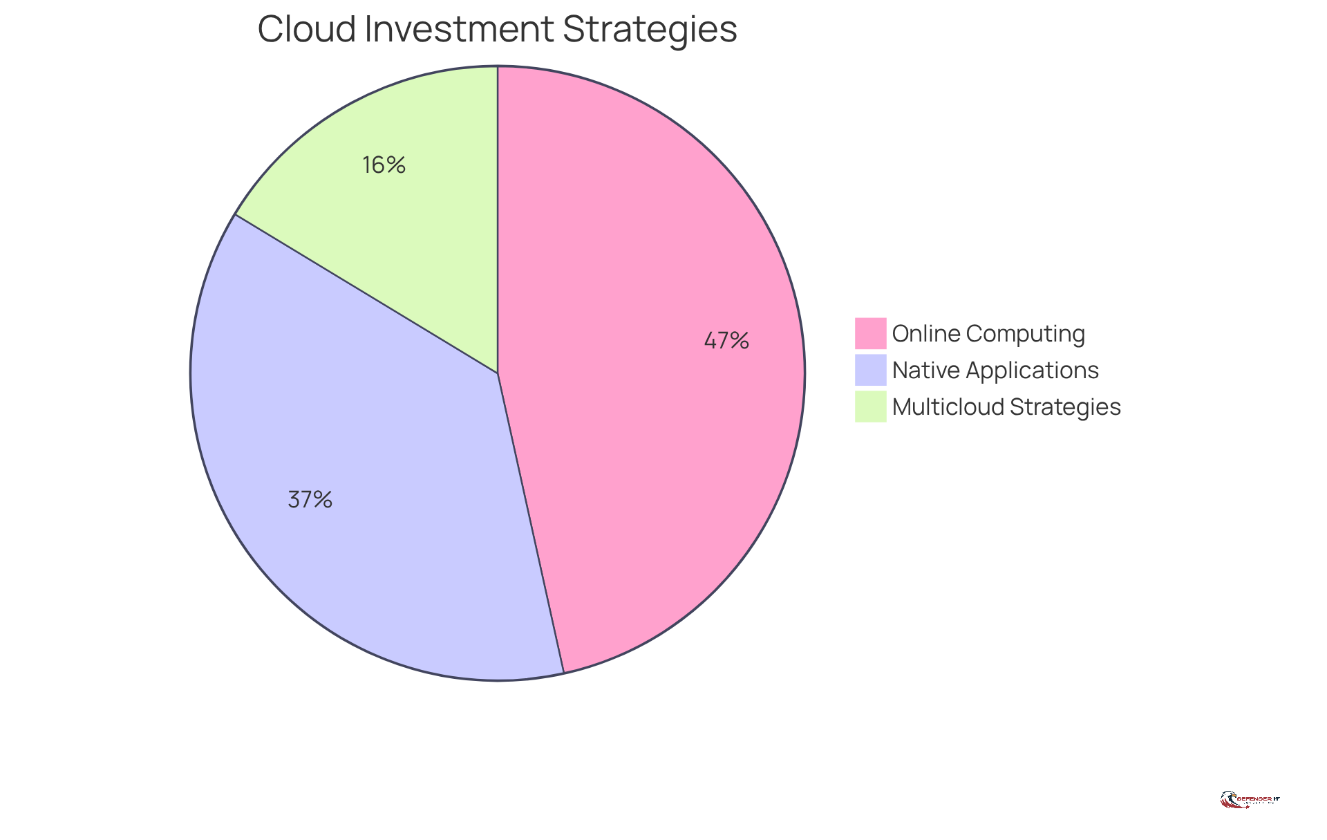 Each slice of the pie represents a different aspect of cloud investment strategies. The larger the slice, the more significant that aspect is in the overall landscape. For example, the blue slice shows that a vast majority of enterprises are using online computing, while the green slice indicates a smaller but still important number of organizations are adopting multicloud strategies. Each slice of the pie represents a different aspect of cloud investment strategies. The larger the slice, the more significant that aspect is in the overall landscape. For example, the blue slice shows that a vast majority of enterprises are using online computing, while the green slice indicates a smaller but still important number of organizations are adopting multicloud strategies.