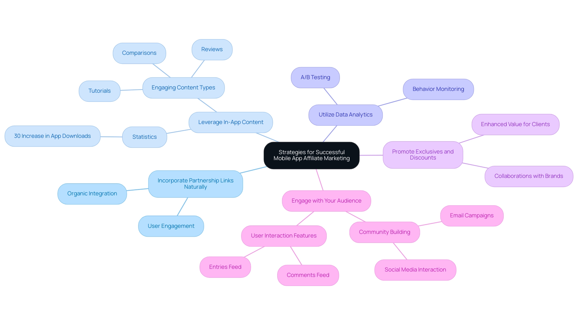 The central node represents the overall topic, with branches showing key strategies and sub-branches detailing benefits and statistics supporting each strategy.