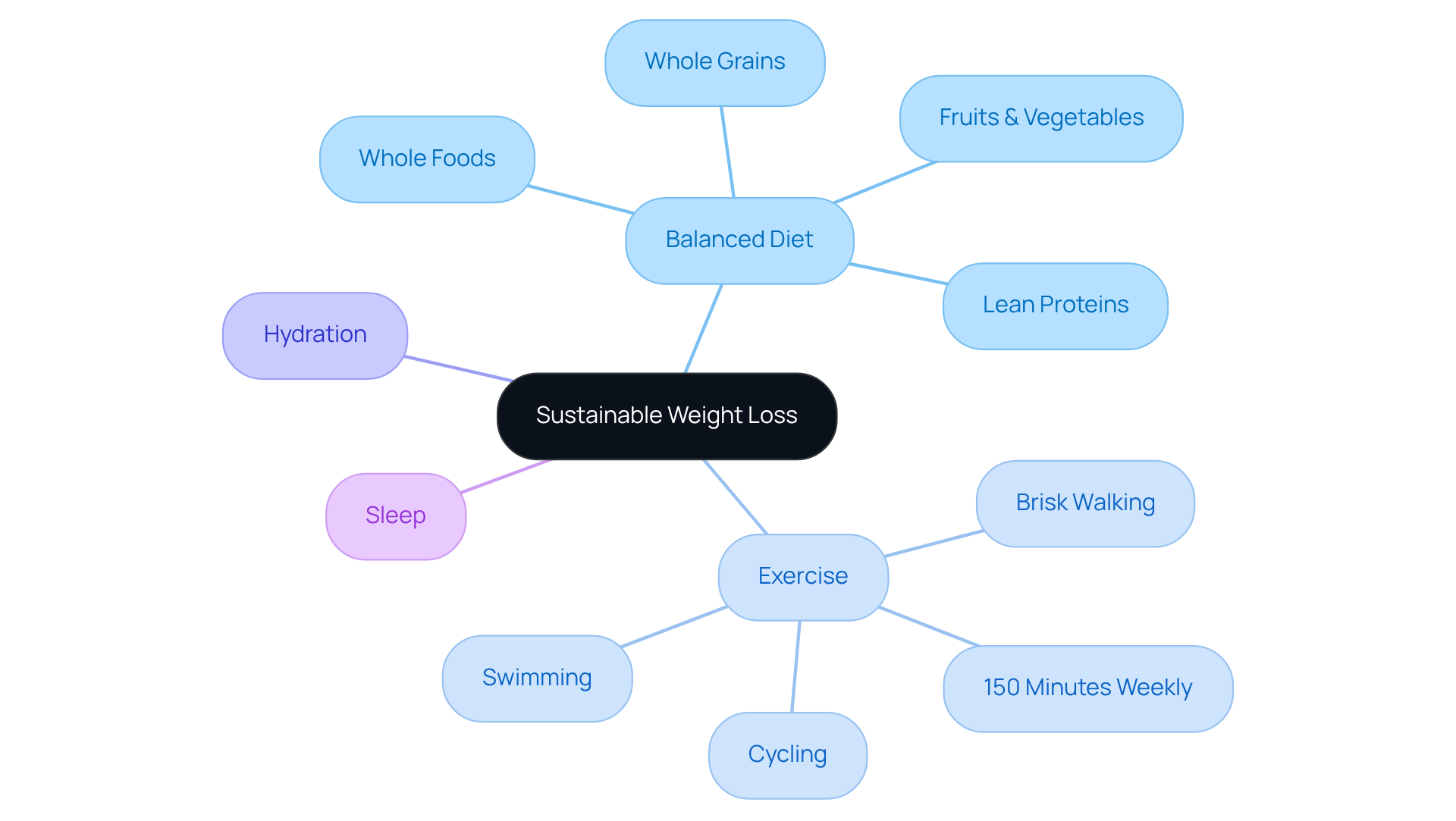 Start at the center with the main goal of sustainable weight loss, then explore each branch to see the key components that contribute to achieving it. Each color-coded branch represents a different aspect of a healthy lifestyle.