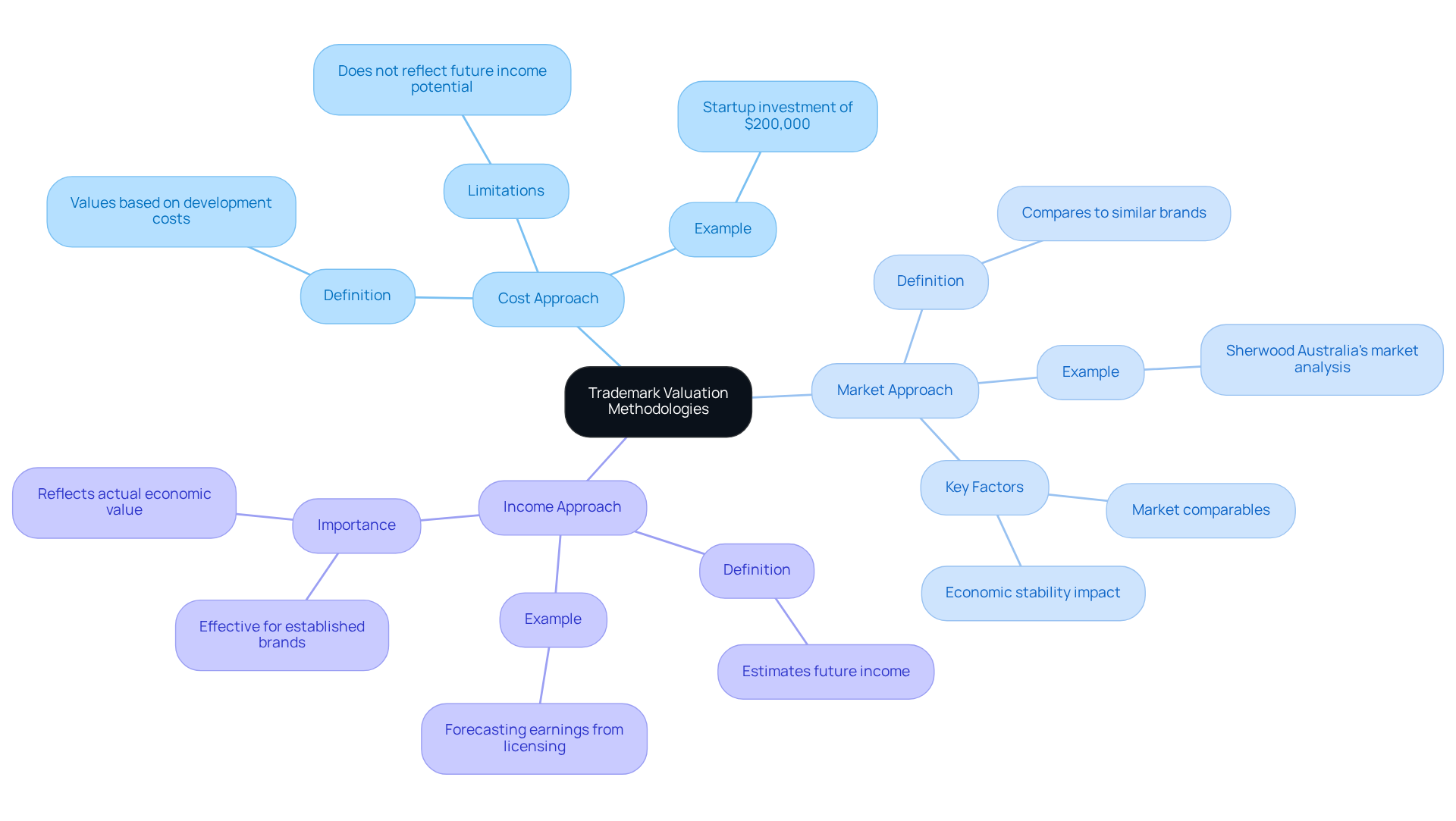 This mindmap illustrates the different methods used to value trademarks. Start at the center with the main topic, then follow the branches to explore each methodology and its specific details. Each color represents a different approach, helping you see how they relate to the overall theme of trademark valuation. This mindmap illustrates the different methods used to value trademarks. Start at the center with the main topic, then follow the branches to explore each methodology and its specific details. Each color represents a different approach, helping you see how they relate to the overall theme of trademark valuation.