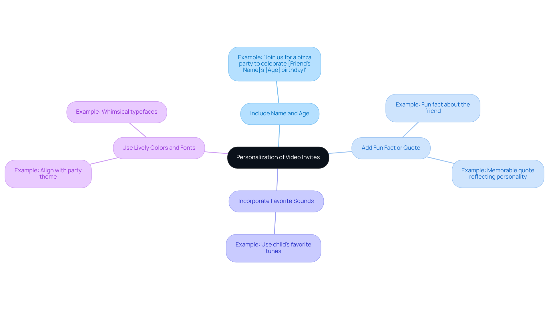 Start at the center with the main concept, then follow the branches to see various ways to make your invites unique and engaging.