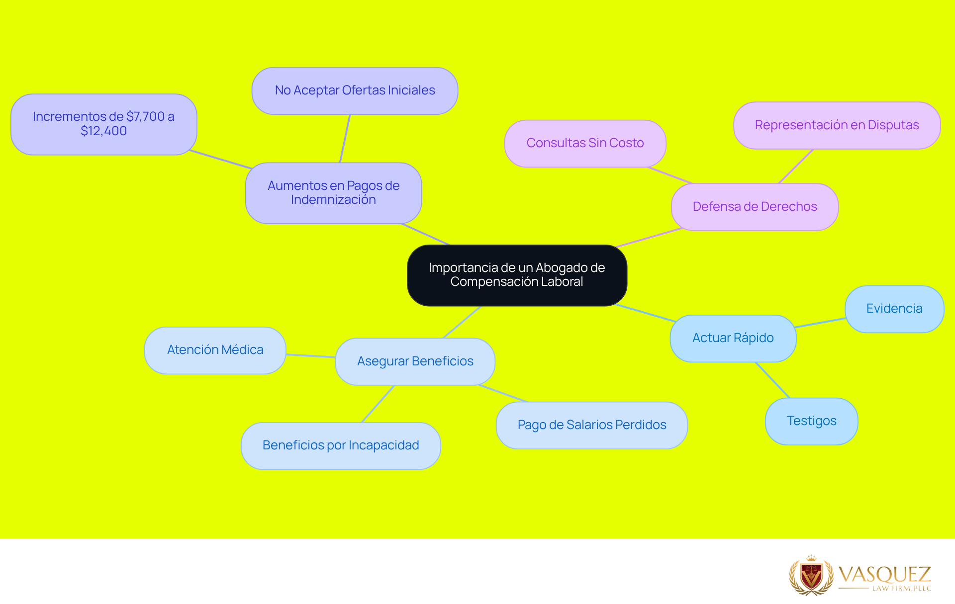 El nodo central representa el tema principal, y las ramas muestran los beneficios y recomendaciones. Cada color representa un área diferente de enfoque, ayudando a visualizar cómo cada aspecto se relaciona con la importancia de tener un abogado.