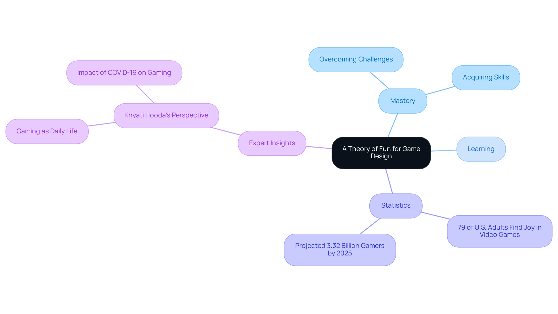 The central node represents the main theory, while branches show related concepts. Each branch highlights important aspects of game design that contribute to player enjoyment and engagement. The central node represents the main theory, while branches show related concepts. Each branch highlights important aspects of game design that contribute to player enjoyment and engagement.