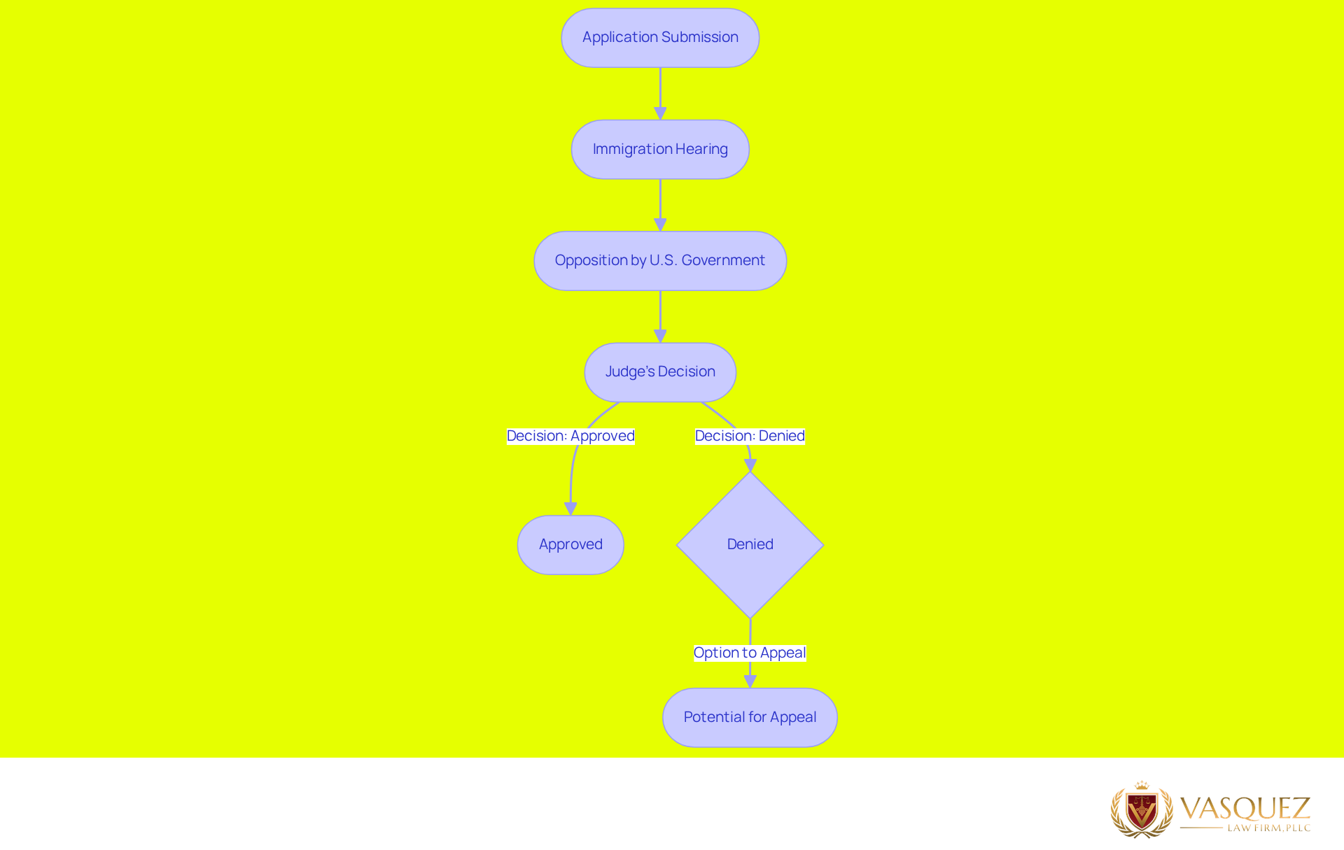 This flowchart illustrates the steps involved in applying for asylum in the U.S. Start at the top with your application, follow the arrows through the hearing and decision stages, and see the possible outcomes. The colors help you identify key steps and decisions along the way. This flowchart illustrates the steps involved in applying for asylum in the U.S. Start at the top with your application, follow the arrows through the hearing and decision stages, and see the possible outcomes. The colors help you identify key steps and decisions along the way.