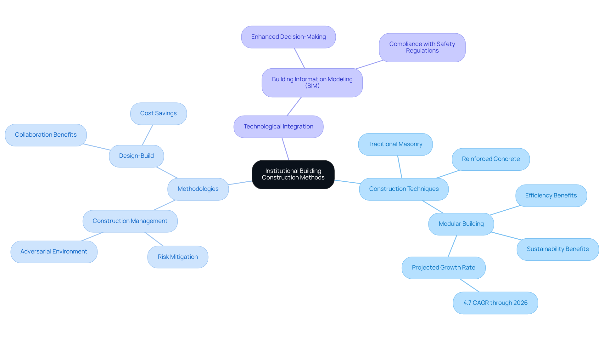 The central node represents the main topic, while branches show different construction techniques and methodologies. Each sub-branch provides specific details, helping you understand how these methods relate to the overall goal of building safe and durable public structures.