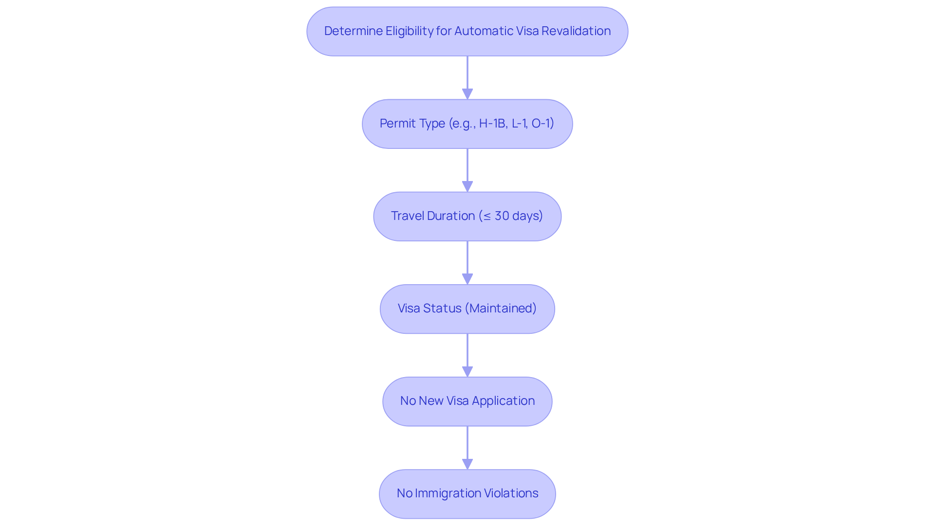 Each box represents a criterion for eligibility — follow the arrows to see if you meet the requirements for Automatic Visa Revalidation.