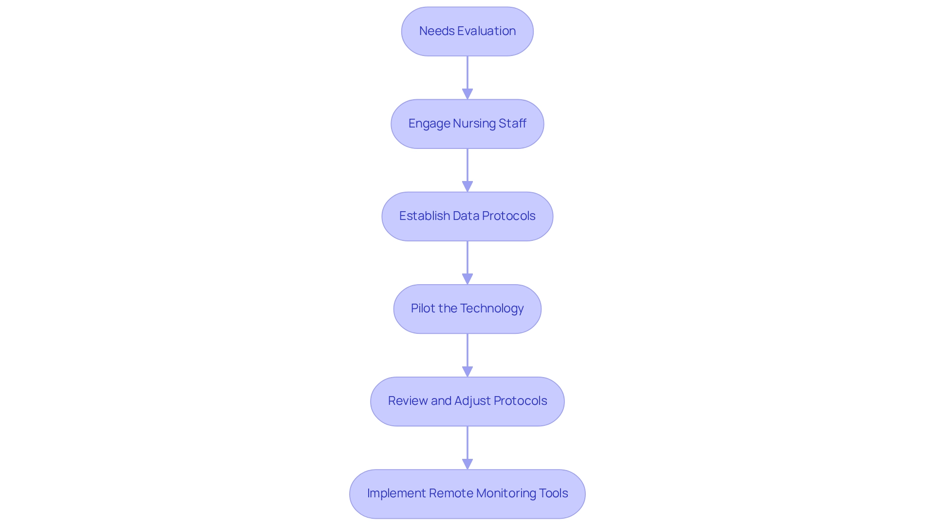 Each box represents a step in the implementation process, with arrows indicating the sequence and flow of actions.