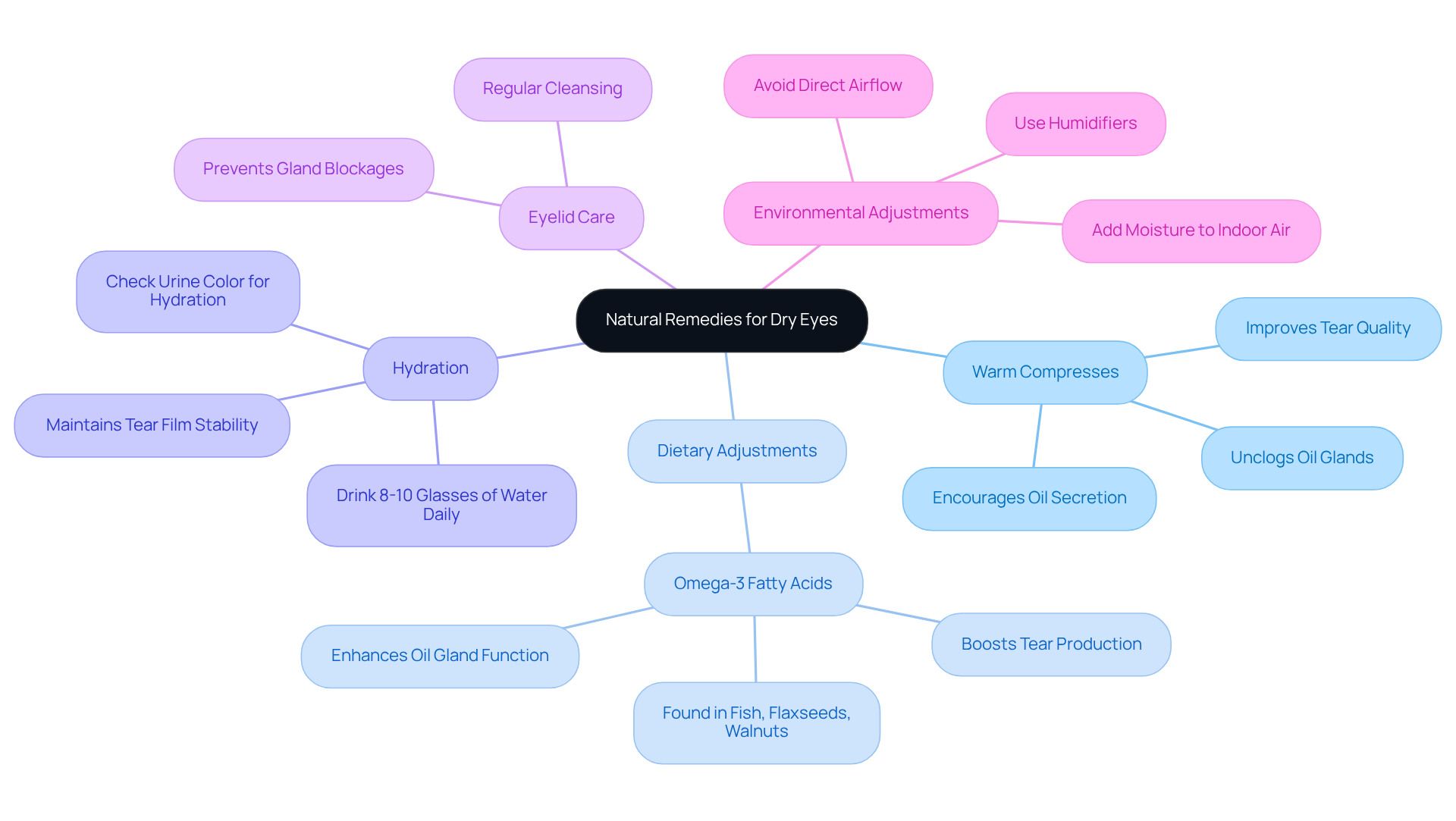 The center shows the main topic of natural remedies, and each branch represents a different strategy. Follow the branches to learn more about each remedy and its benefits.
