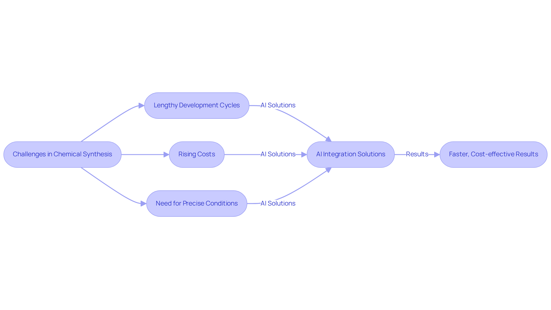 The flowchart shows the challenges faced by agrochemical scientists on the left, leading to AI-driven solutions in the center, and the positive outcomes on the right. Follow the arrows to see how each challenge connects to its corresponding solution.