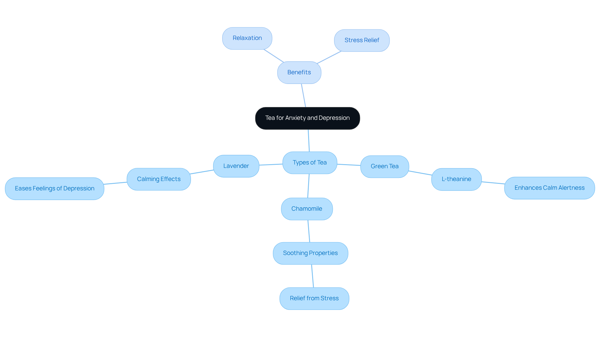 The central node represents the overall theme of tea's benefits for mental health. Each branch shows a type of tea and its specific calming effects, helping you understand how they contribute to relaxation and stress relief.